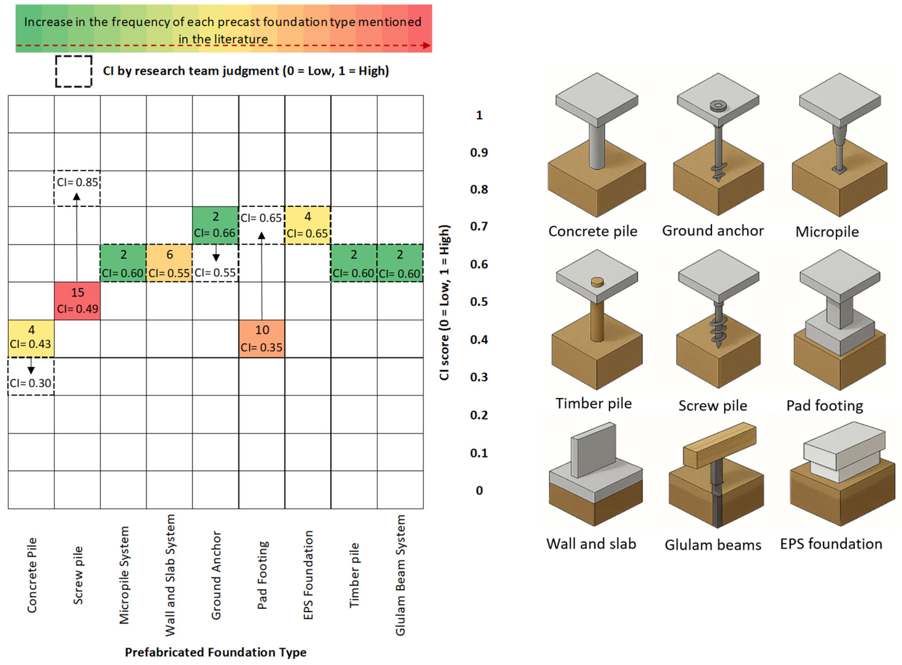 Assessing Prefabricated Foundation Systems for Circular Industrialized ...