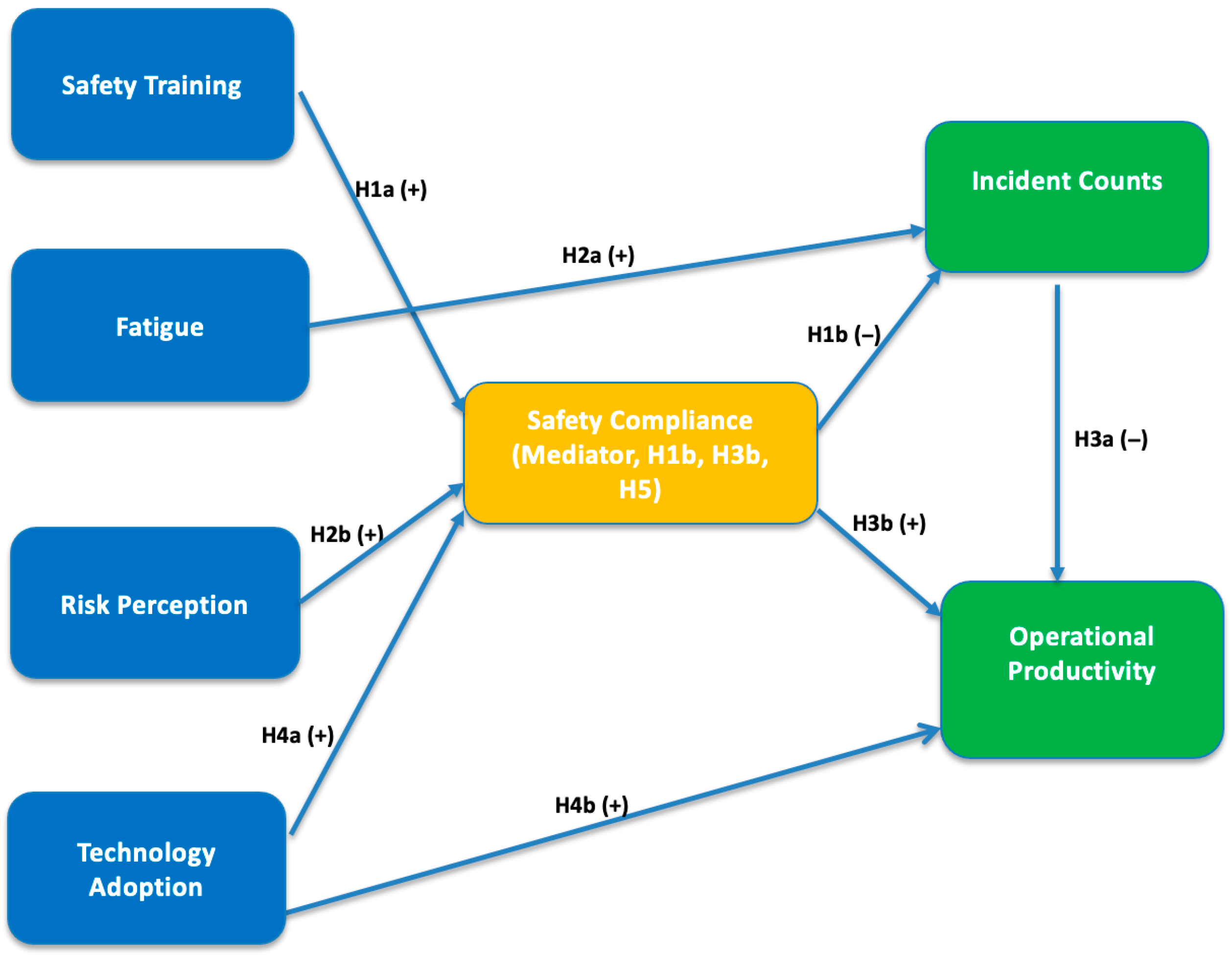 The Productivity–Safety Nexus: The Impact of Human Factors on ...
