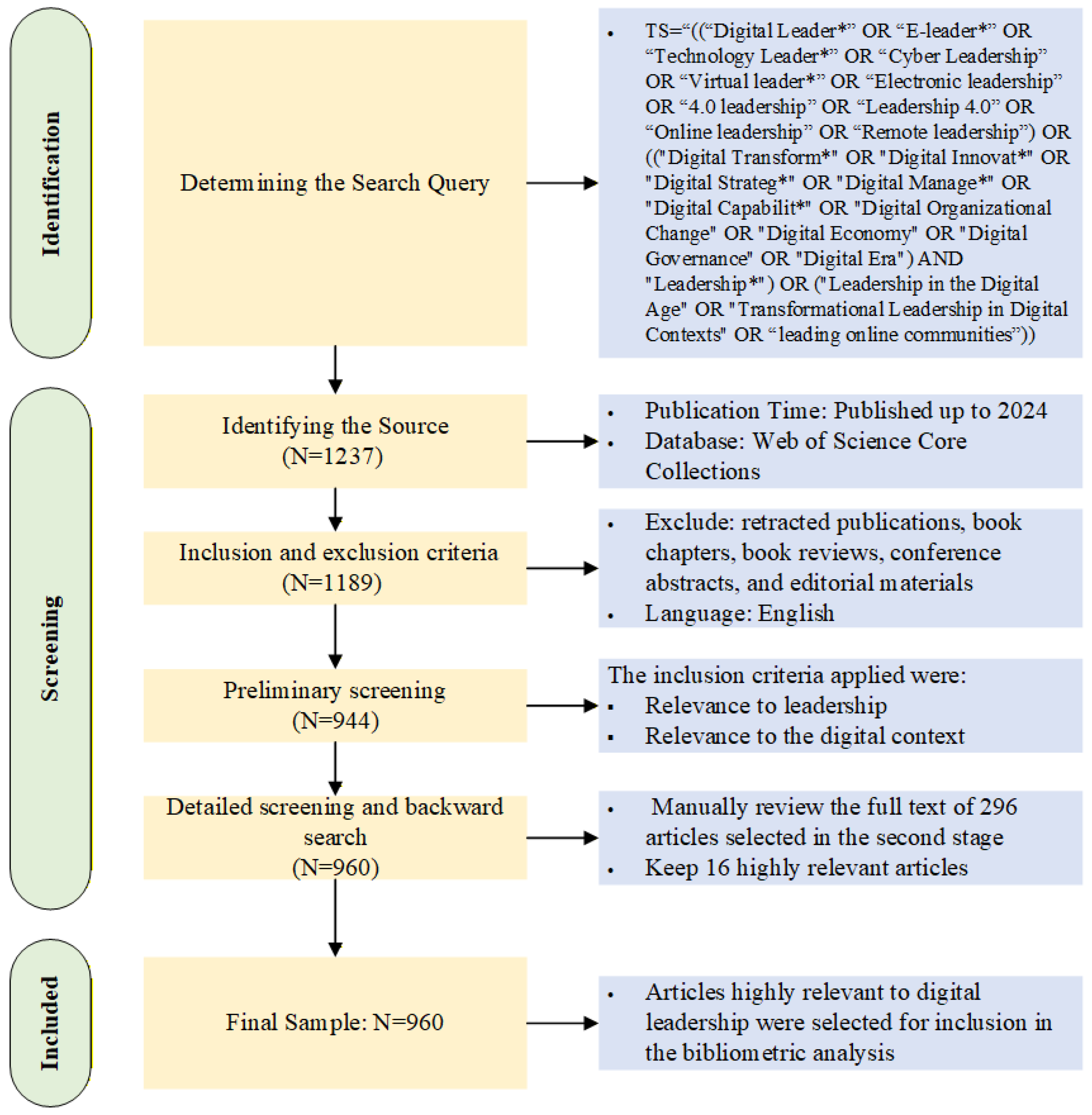 A Science Mapping-Based Review of Digital Leadership: Evolution and ...