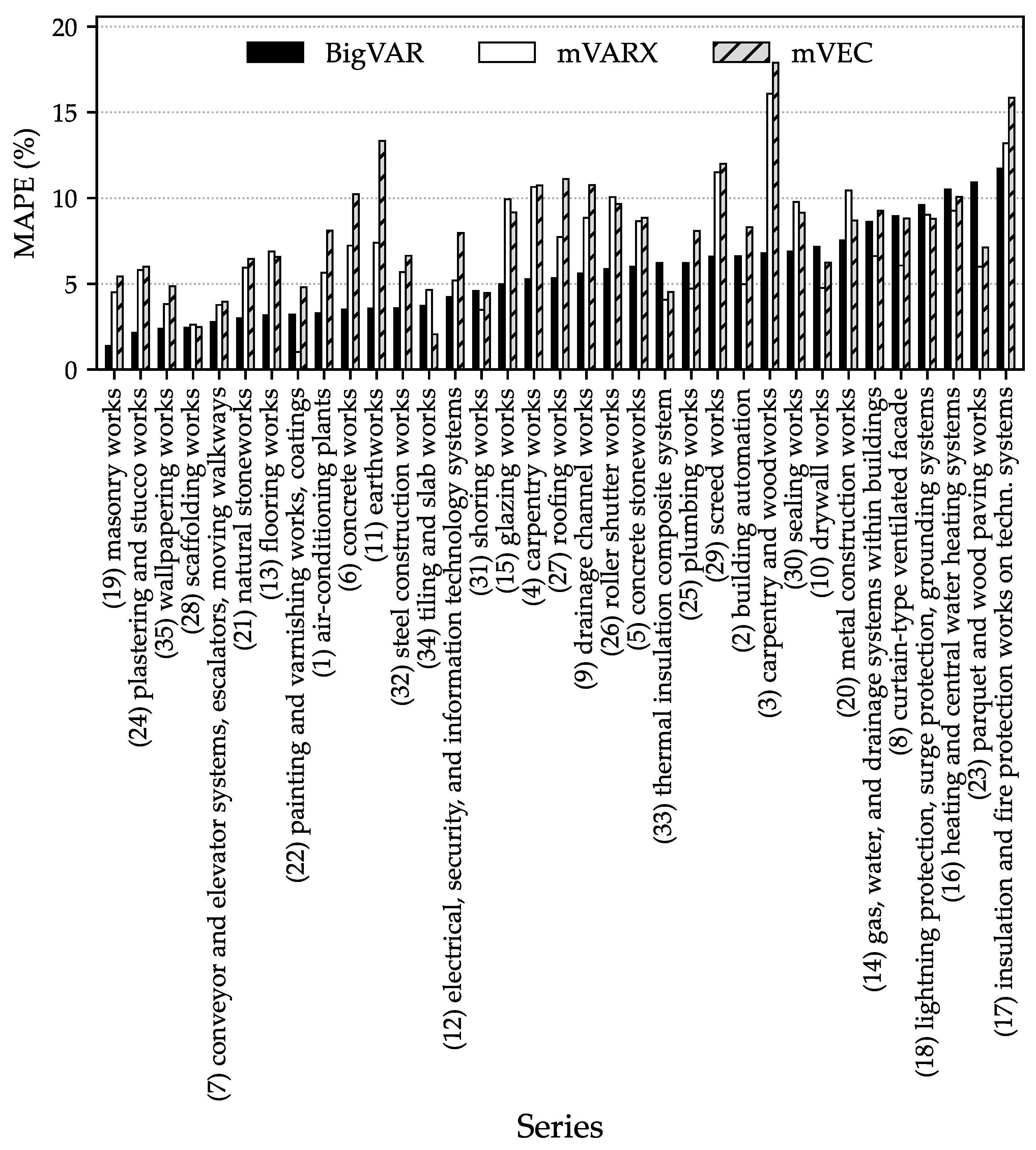 Forecasting Office Construction Price Indices for Cost Planning in ...