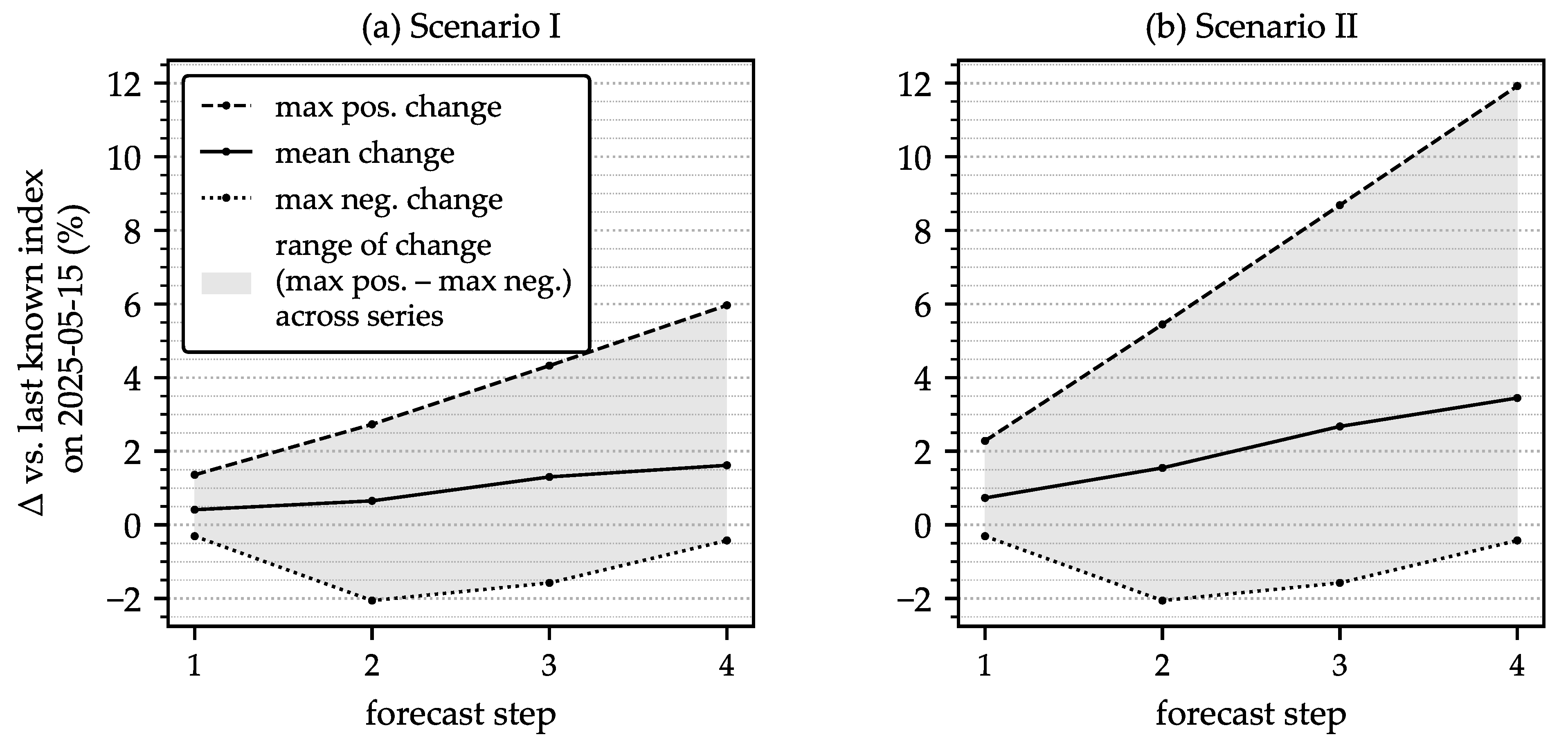 Forecasting Office Construction Price Indices for Cost Planning in ...