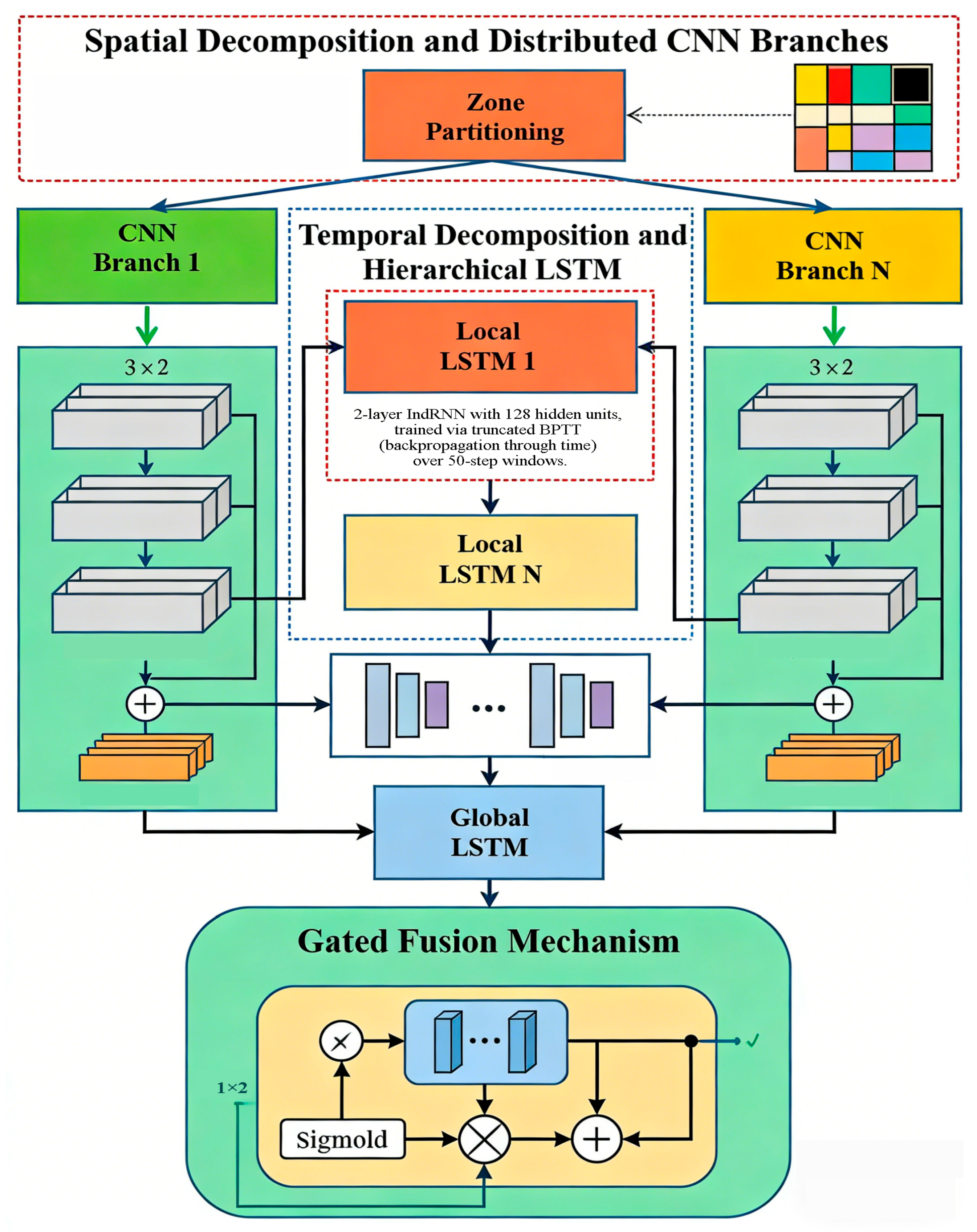 Hybrid Parallel Temporal–Spatial CNN-LSTM (HPTS-CL) for Optimized ...