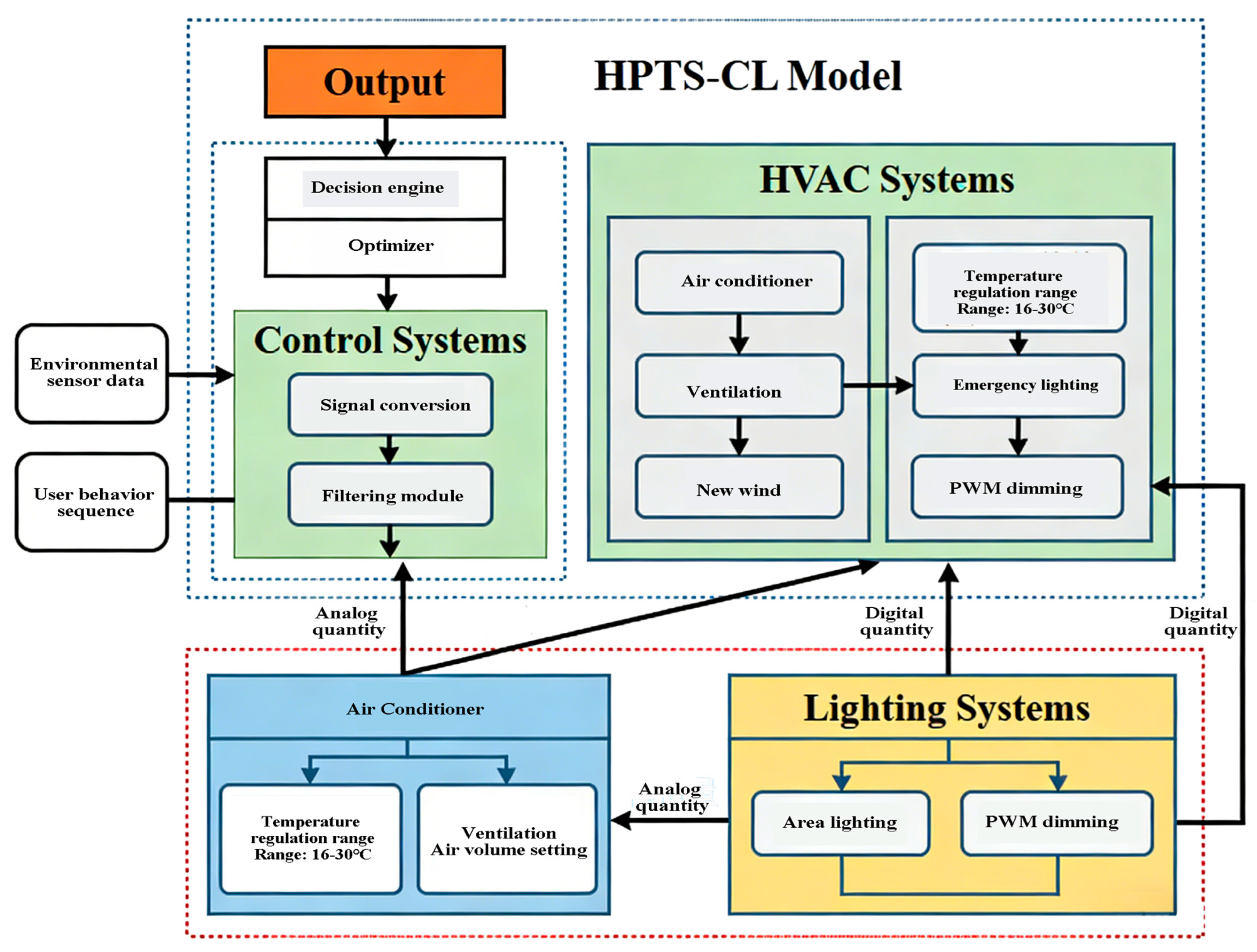 Hybrid Parallel Temporal–Spatial CNN-LSTM (HPTS-CL) for Optimized ...