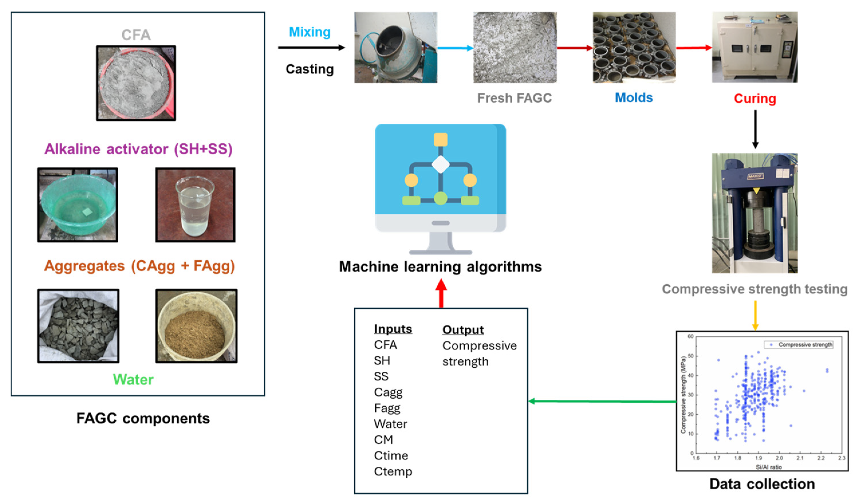 From Machine Learning to Empirical Modelling: A Structured Framework ...