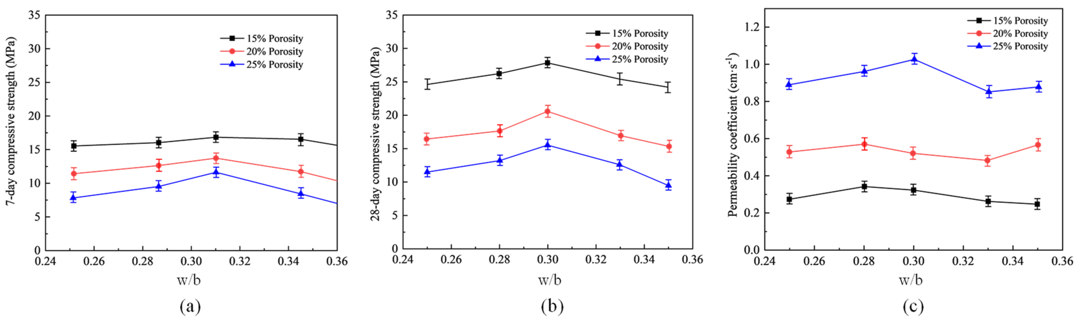 Influence of Nano-Silica and Porosity on the Strength and Permeability ...