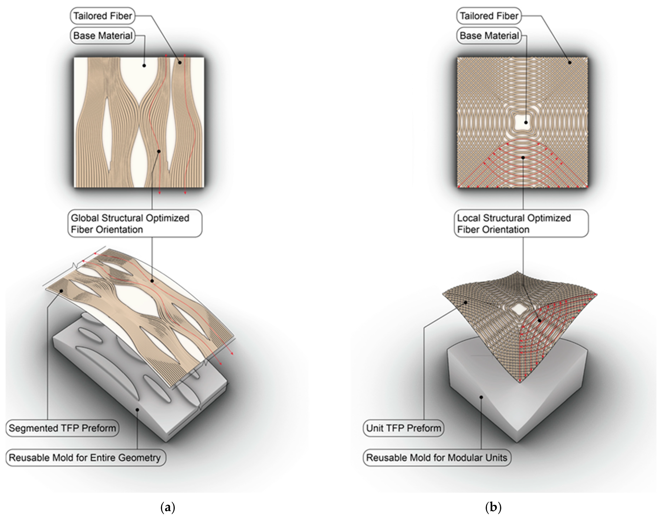 Introducing Tailored Fiber Placement (TFP) as a Sustainable Fabrication ...