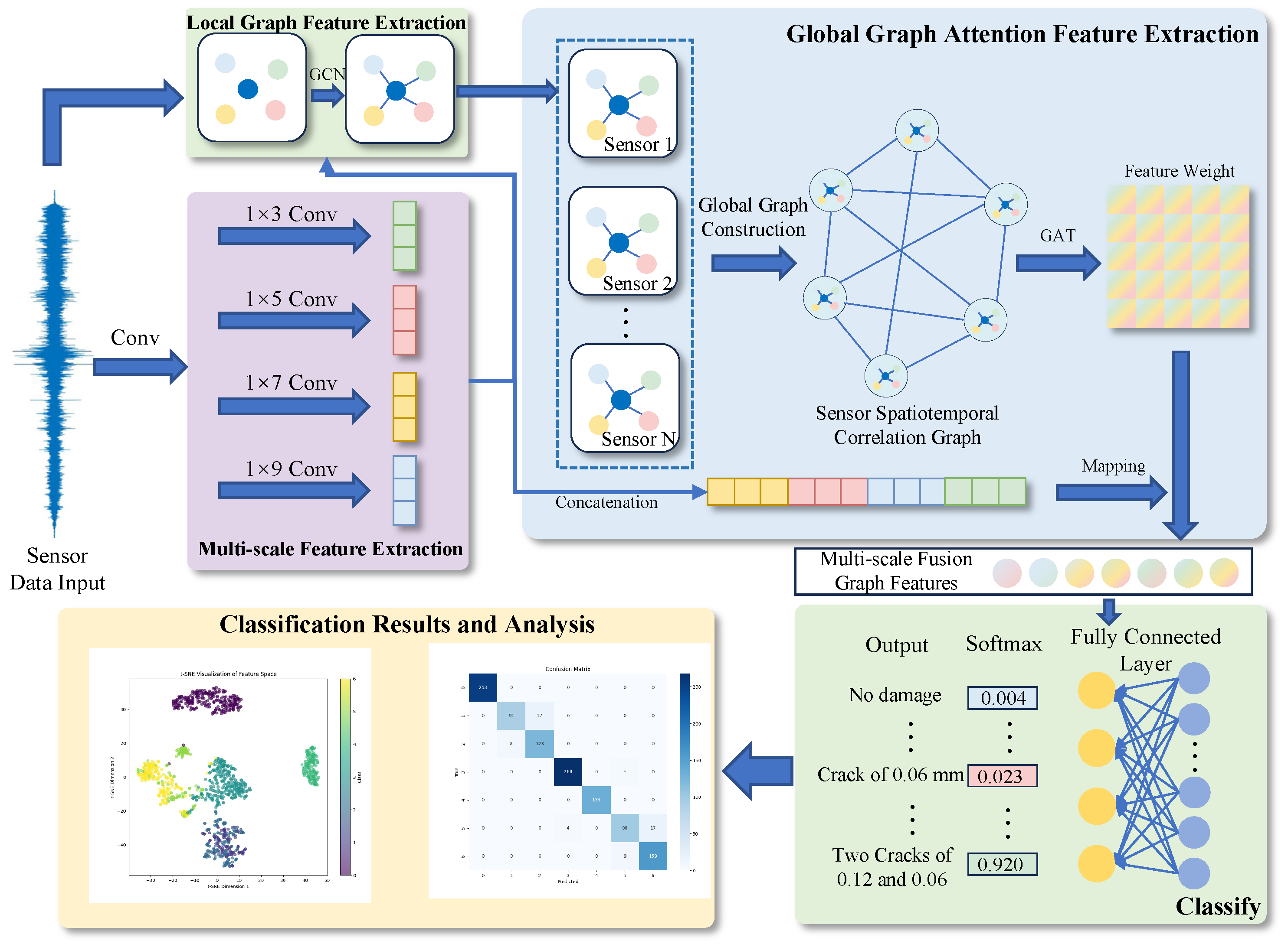 LGSTA-GNN: A Local-Global Spatiotemporal Attention Graph Neural Network ...