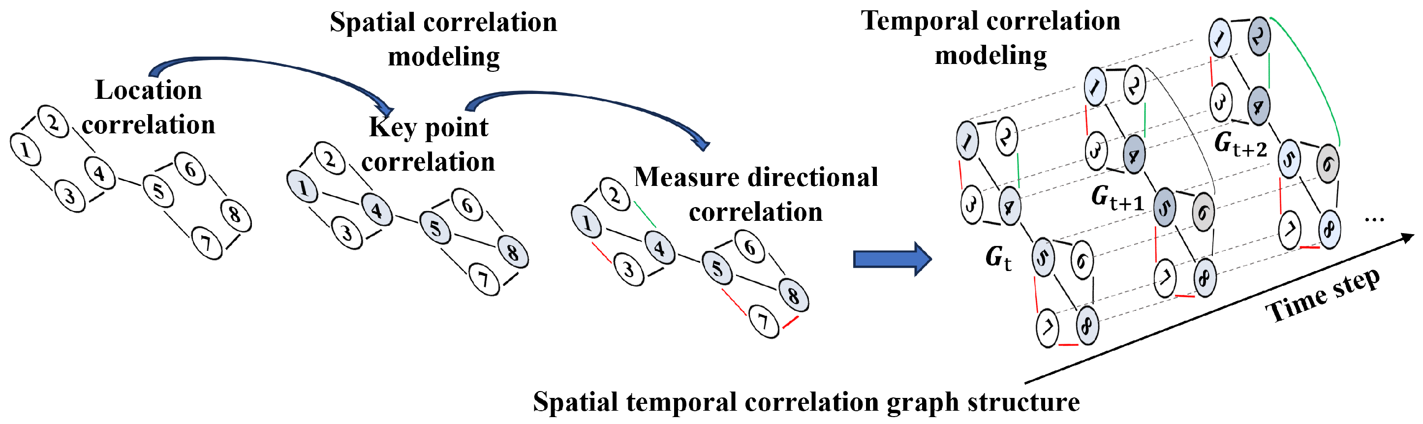 LGSTA-GNN: A Local-Global Spatiotemporal Attention Graph Neural Network ...