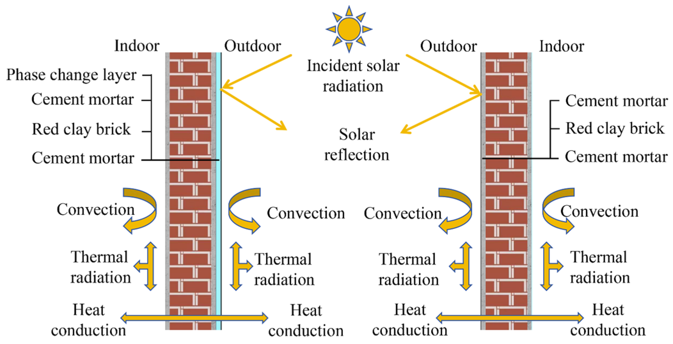 Performance Analysis of Phase Change Material Walls and Different ...