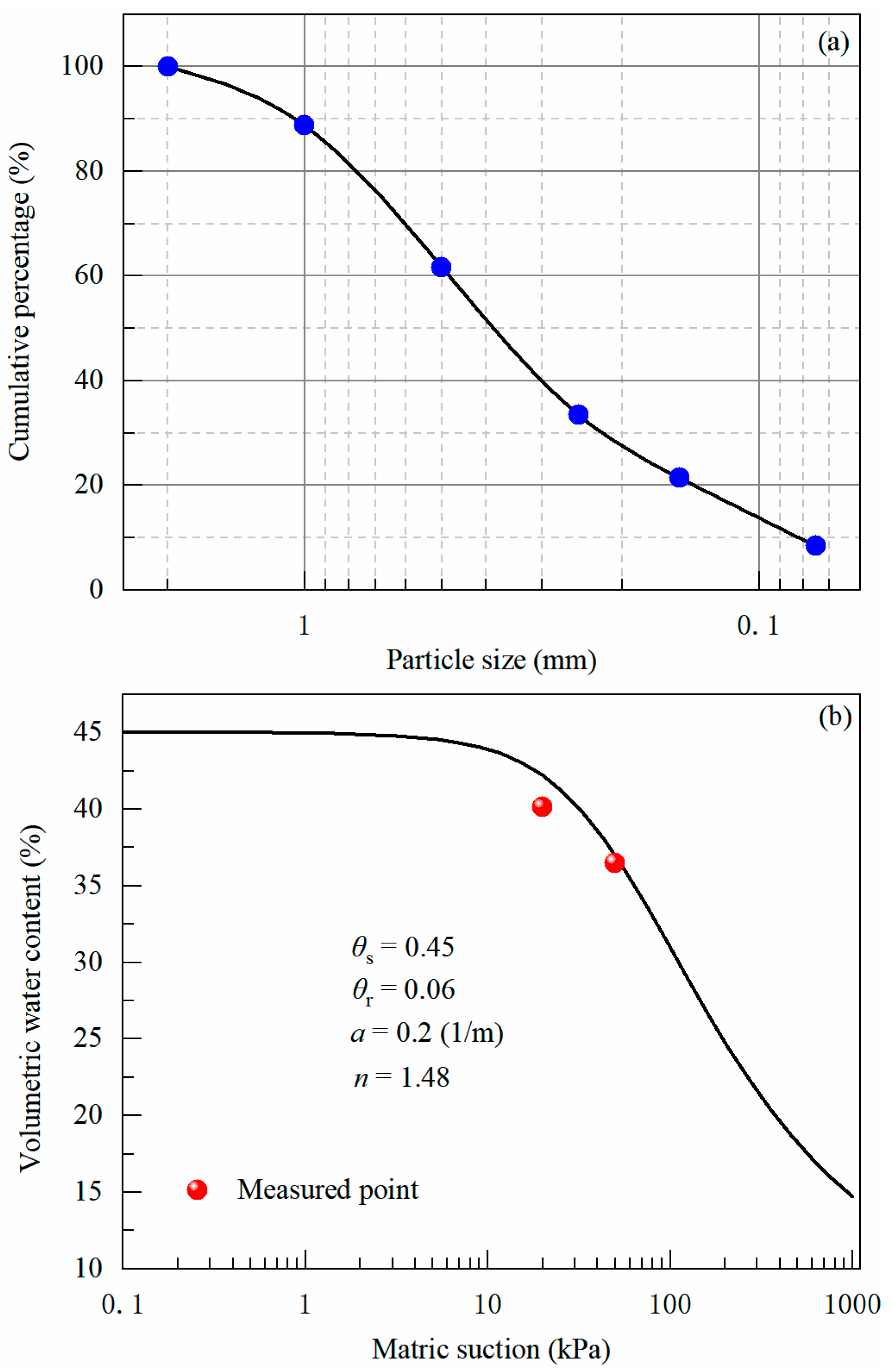 Effects of Soil Structure Degradation and Rainfall Patterns on Red Clay ...