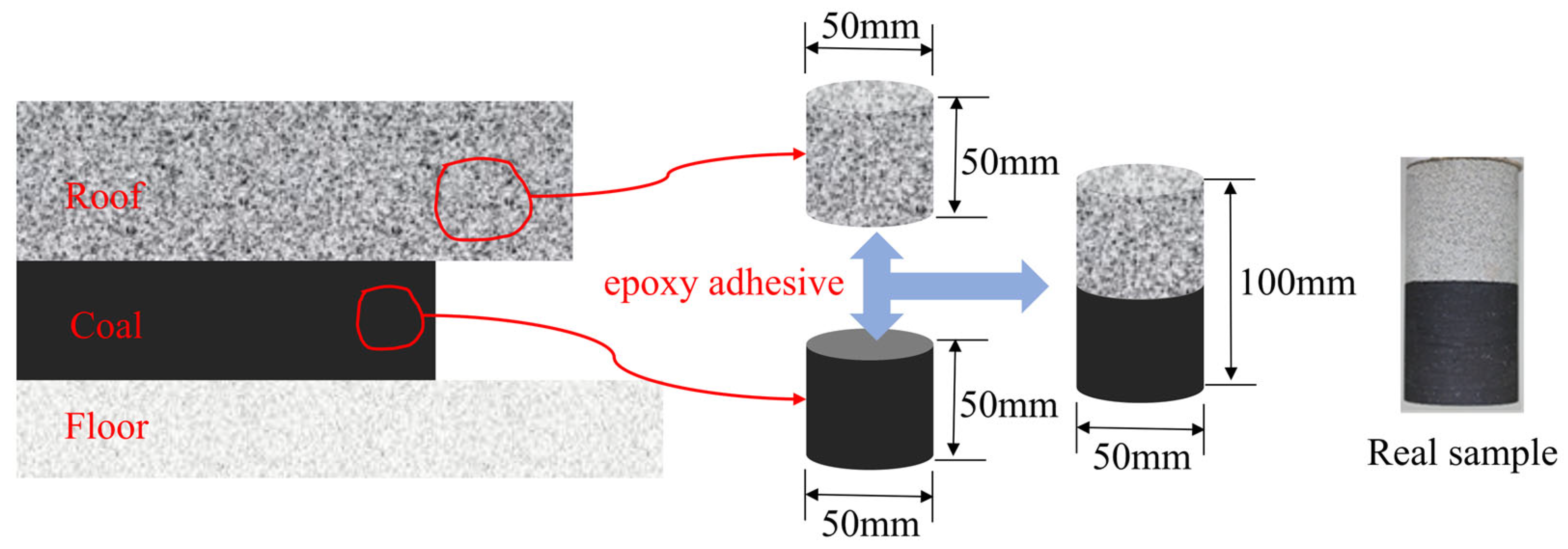 Mechanical Behavior and Energy Evolution of Coal–Rock Composites Under ...