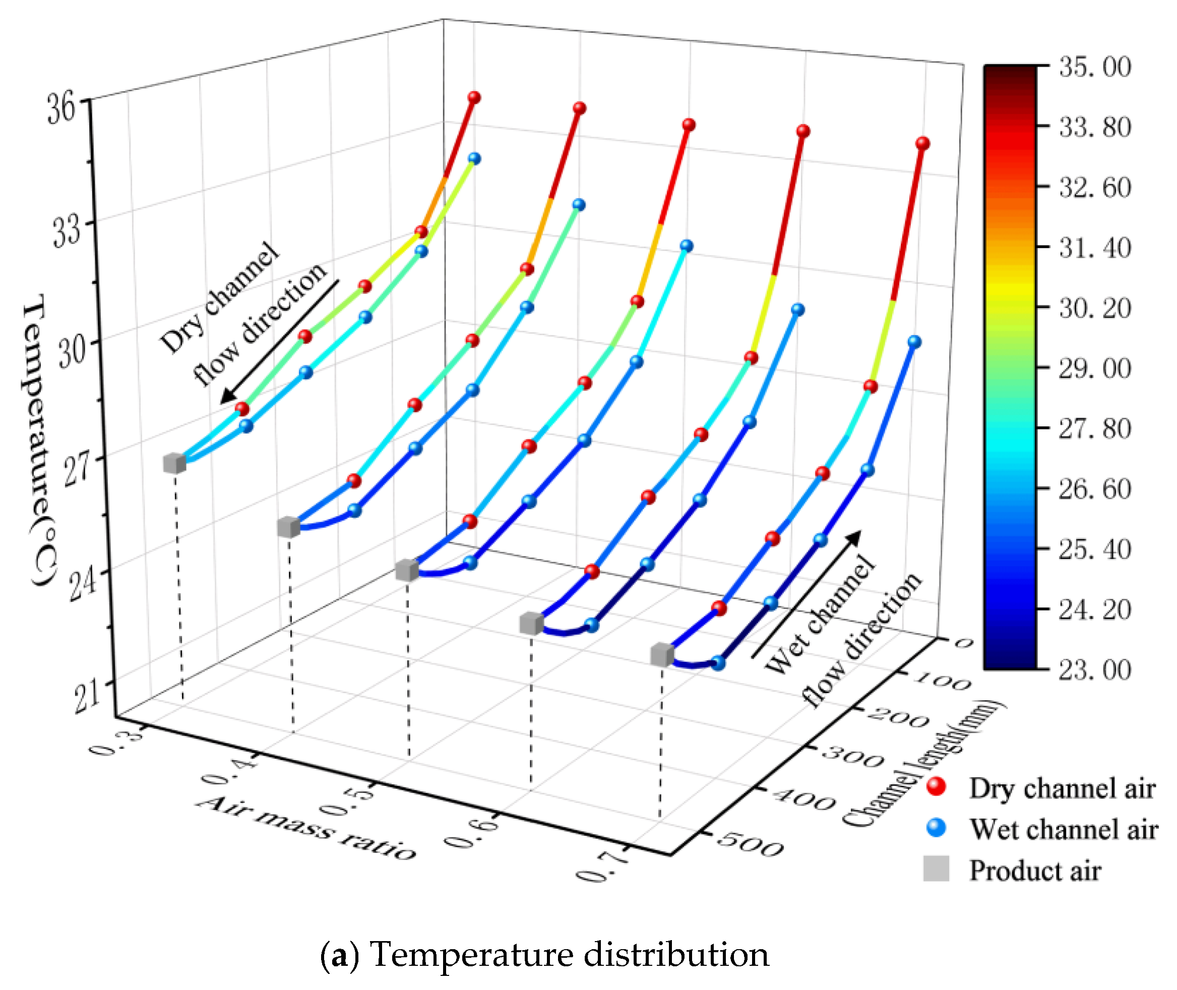Performance Investigation of a Dew-Point Evaporative Air Cooler with ...