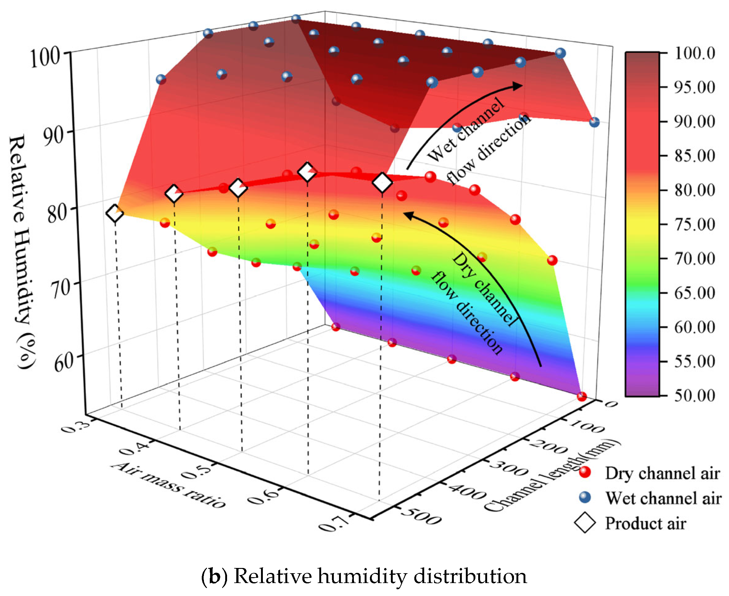 Performance Investigation of a Dew-Point Evaporative Air Cooler with ...