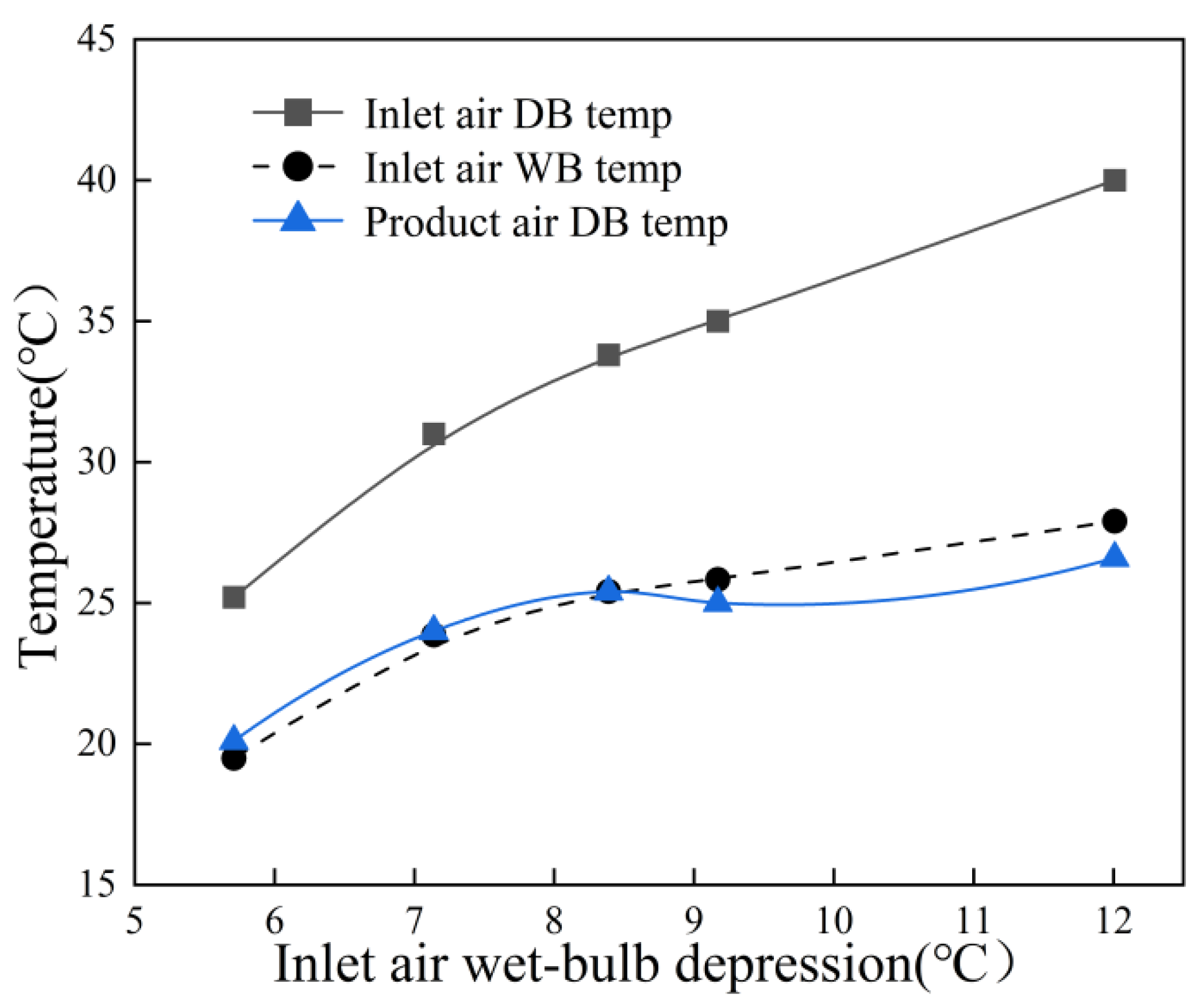 Performance Investigation of a Dew-Point Evaporative Air Cooler with ...