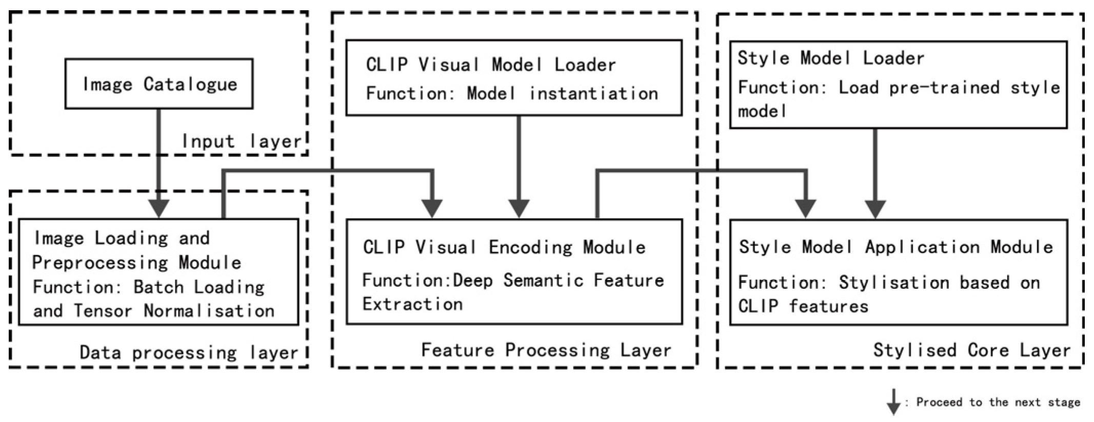 A Modular AI Workflow for Architectural Facade Style Transfer: A Deep ...