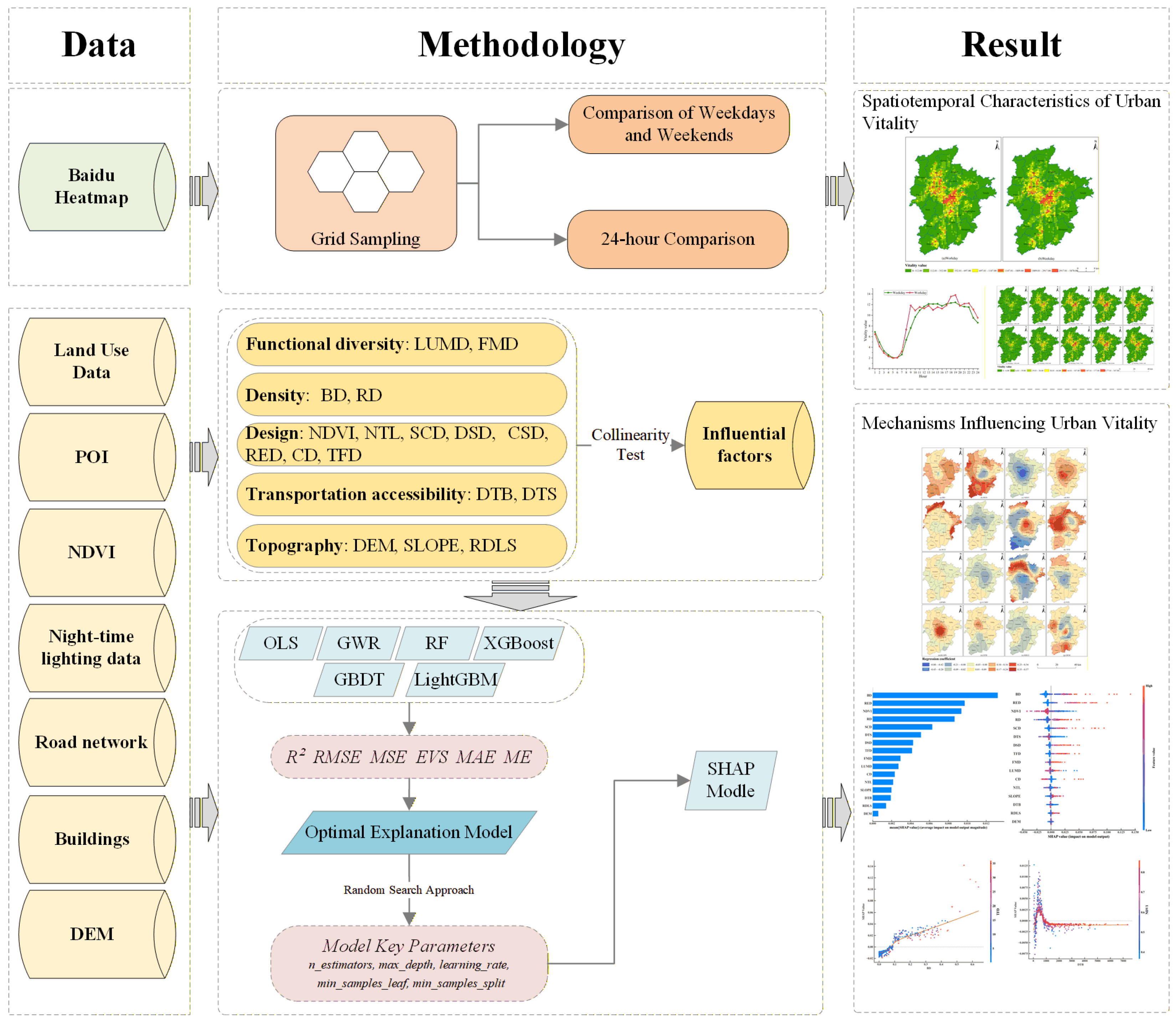 Exploring Urban Vitality: Spatiotemporal Patterns and Influencing ...
