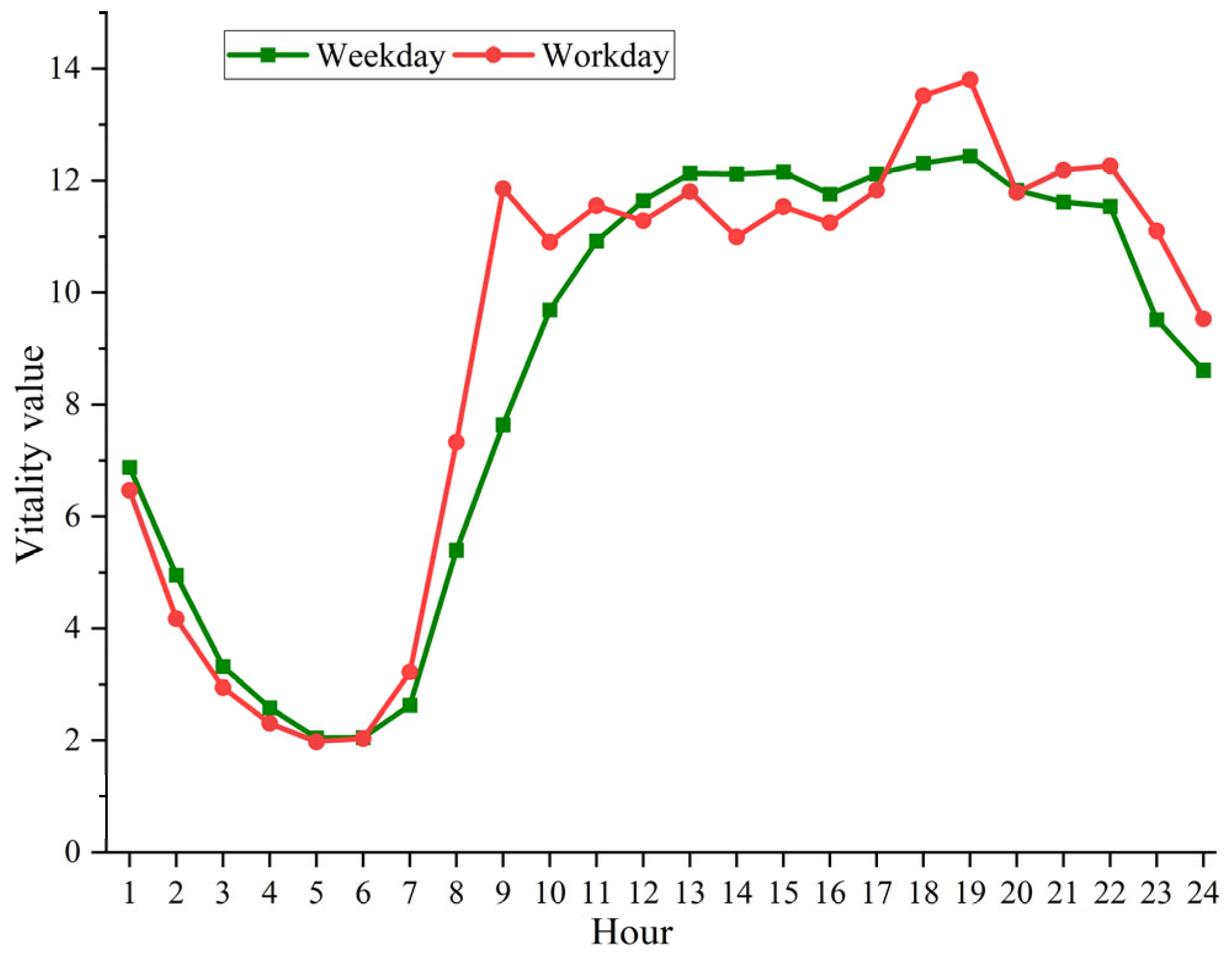 Exploring Urban Vitality: Spatiotemporal Patterns and Influencing ...