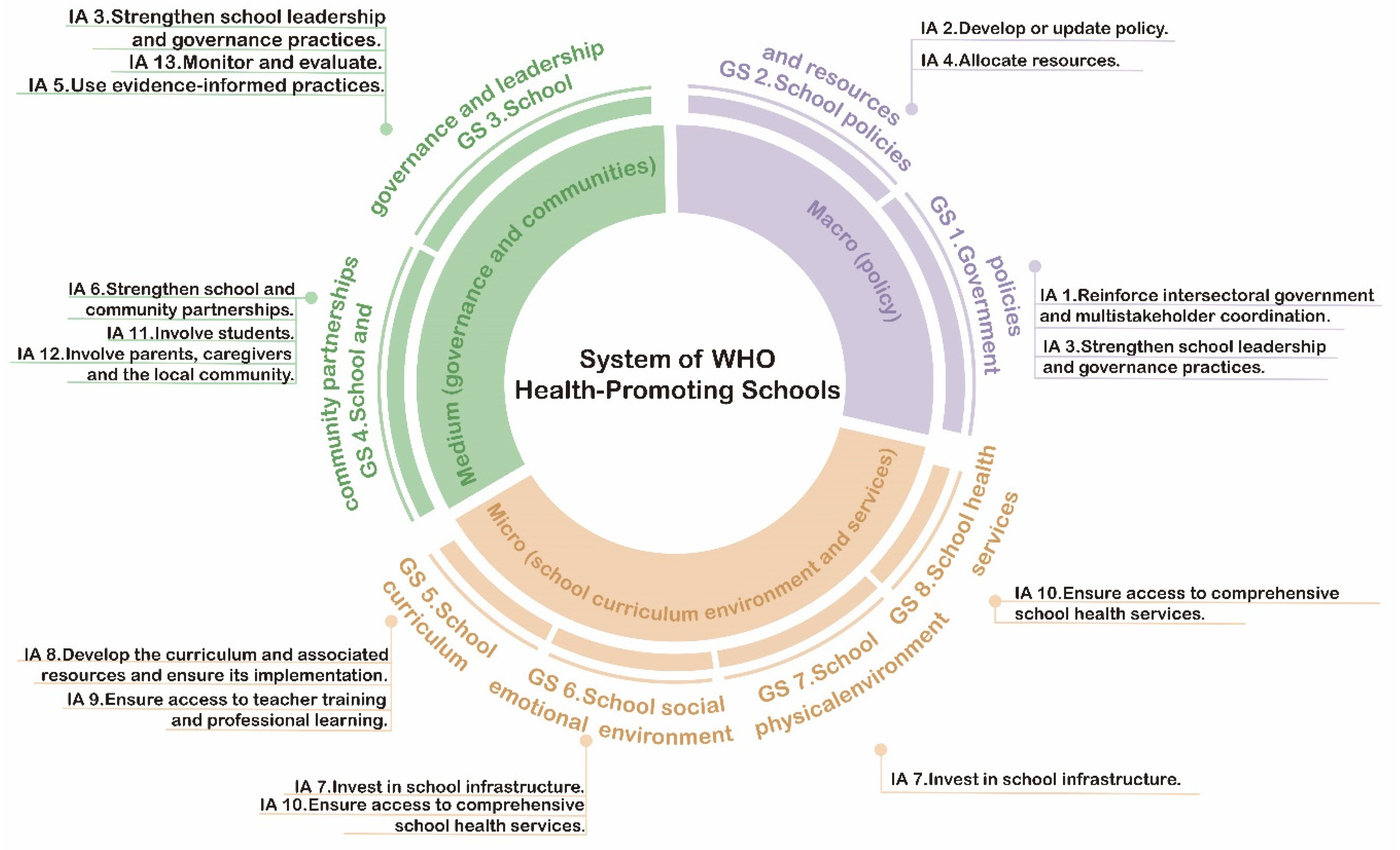 Towards a Synergistic Design Framework for Health-Promoting Schools in ...