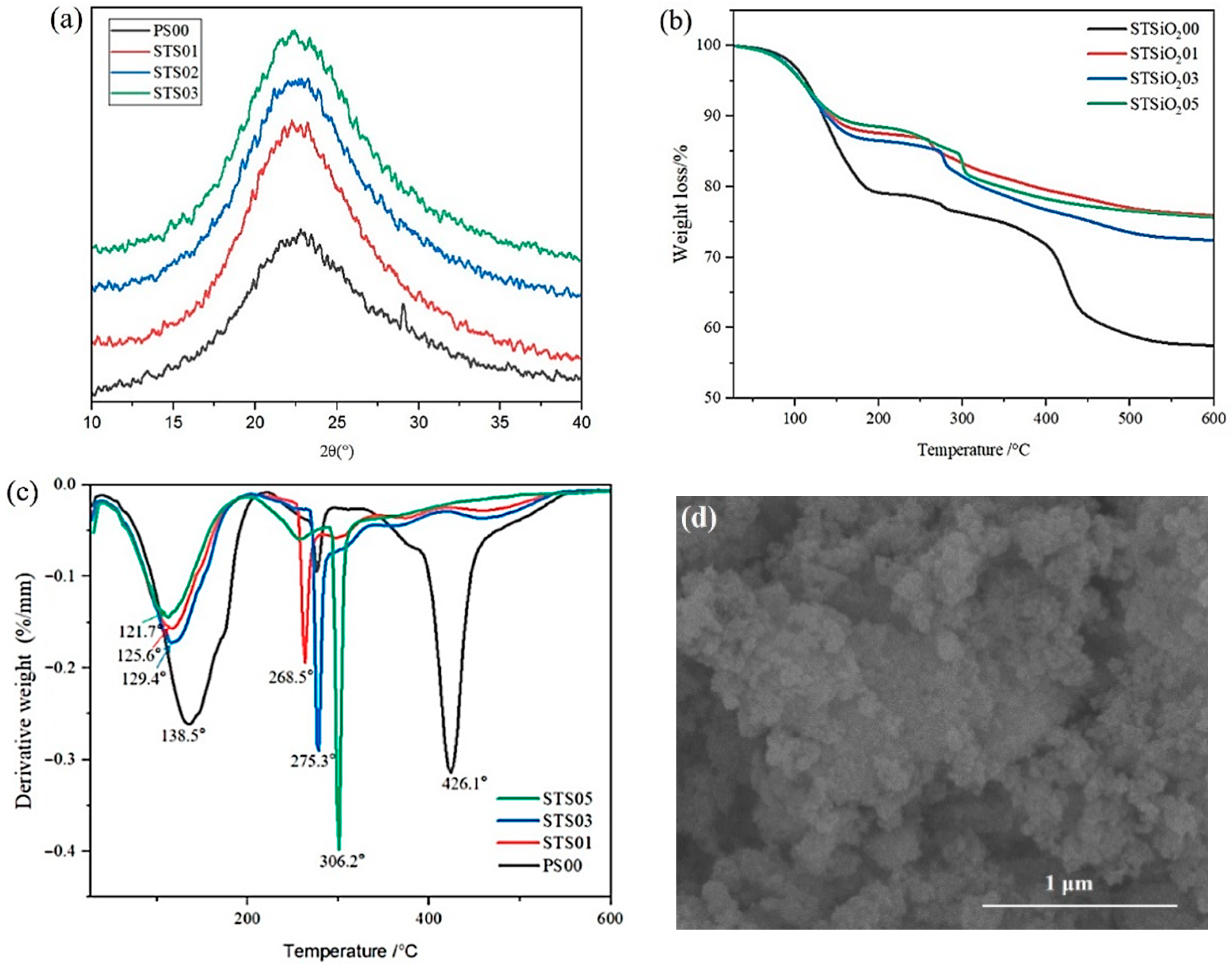 Synthesis and Structure of Pregelatinized Starch-Modified SiO2 Gels for ...