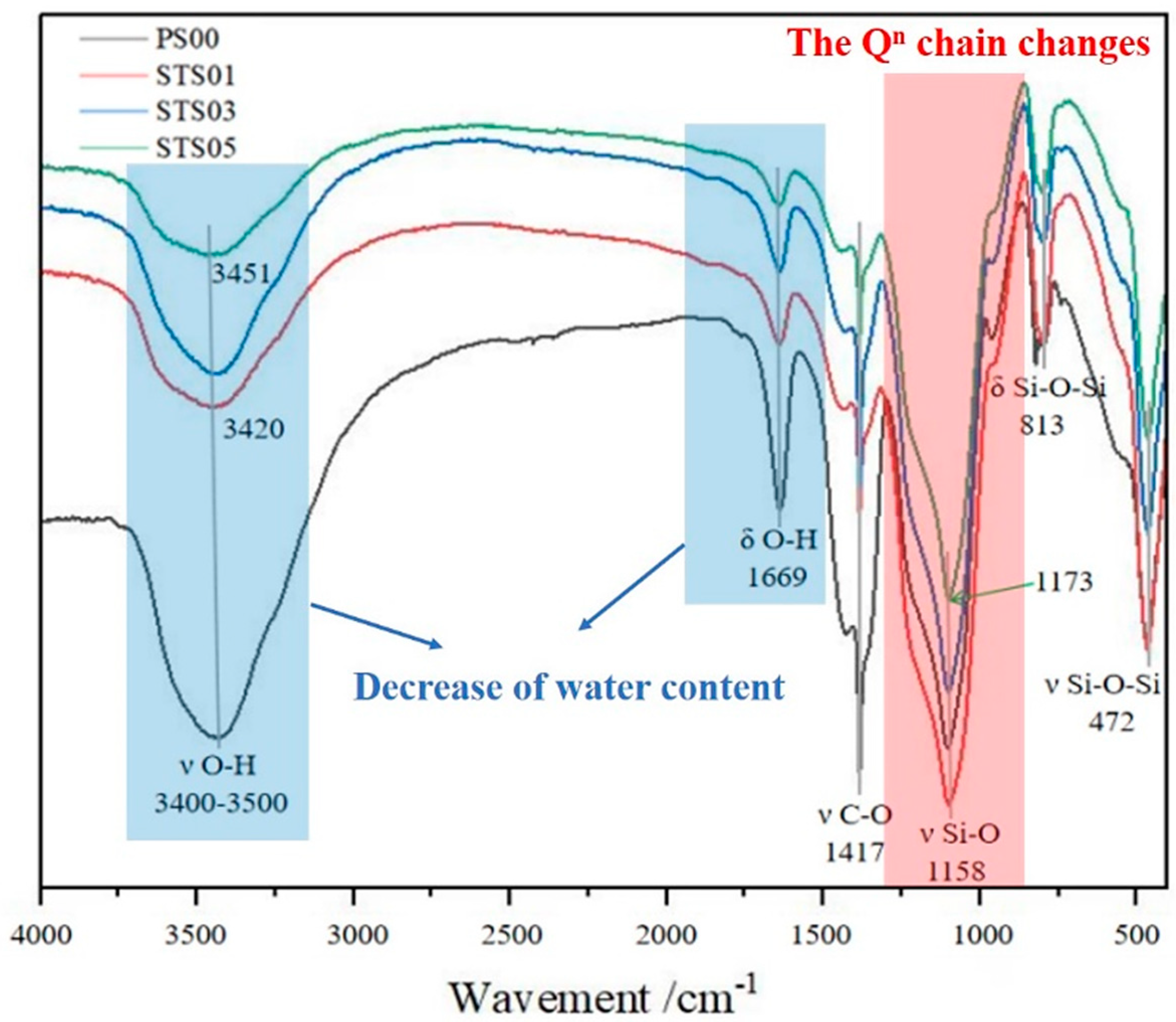 Synthesis and Structure of Pregelatinized Starch-Modified SiO2 Gels for ...
