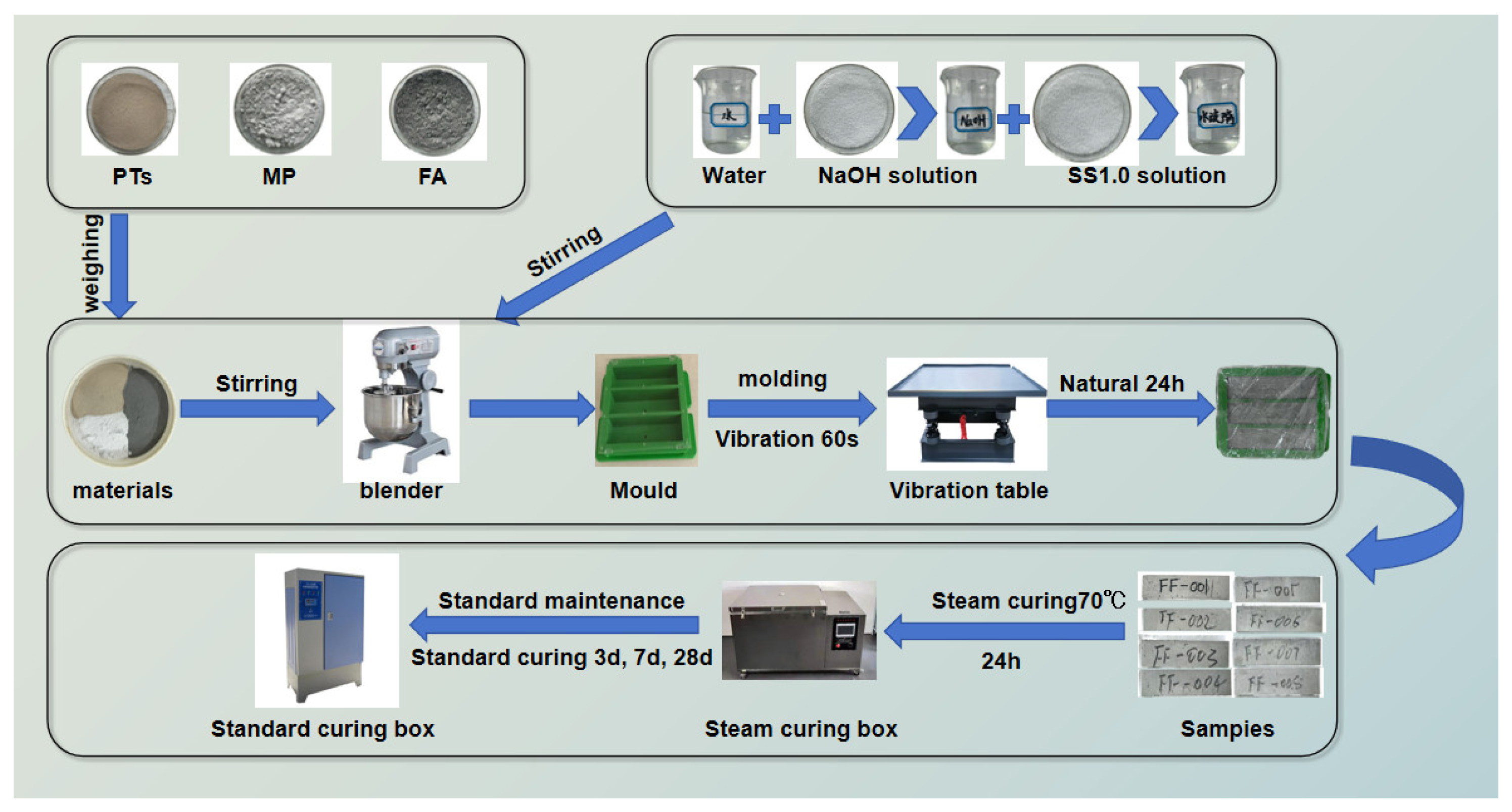 Phosphorus Tailings Sand Synergized with Multiple Solid Wastes for the ...