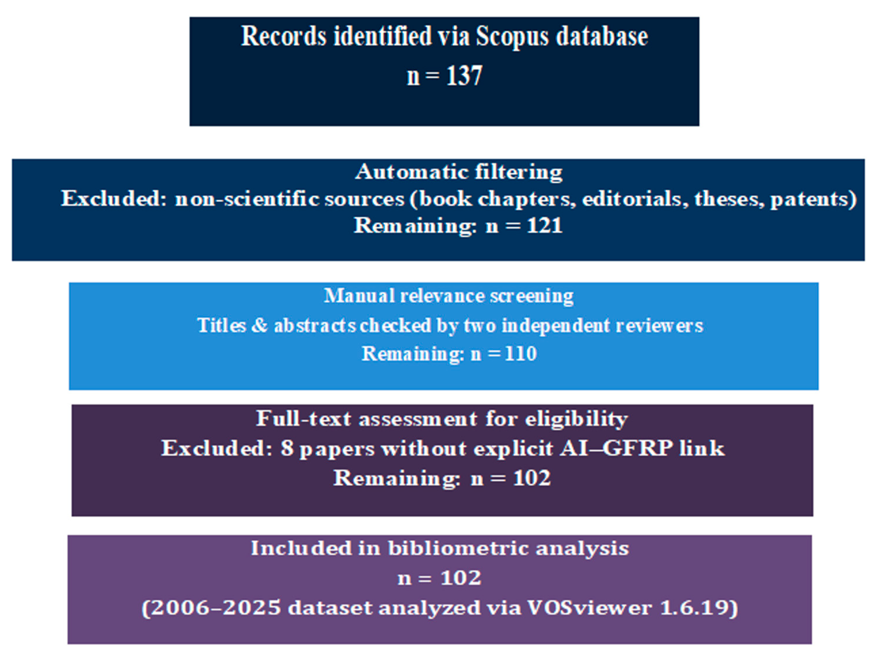 A Bibliometric Analysis of the Impact of Artificial Intelligence on the ...
