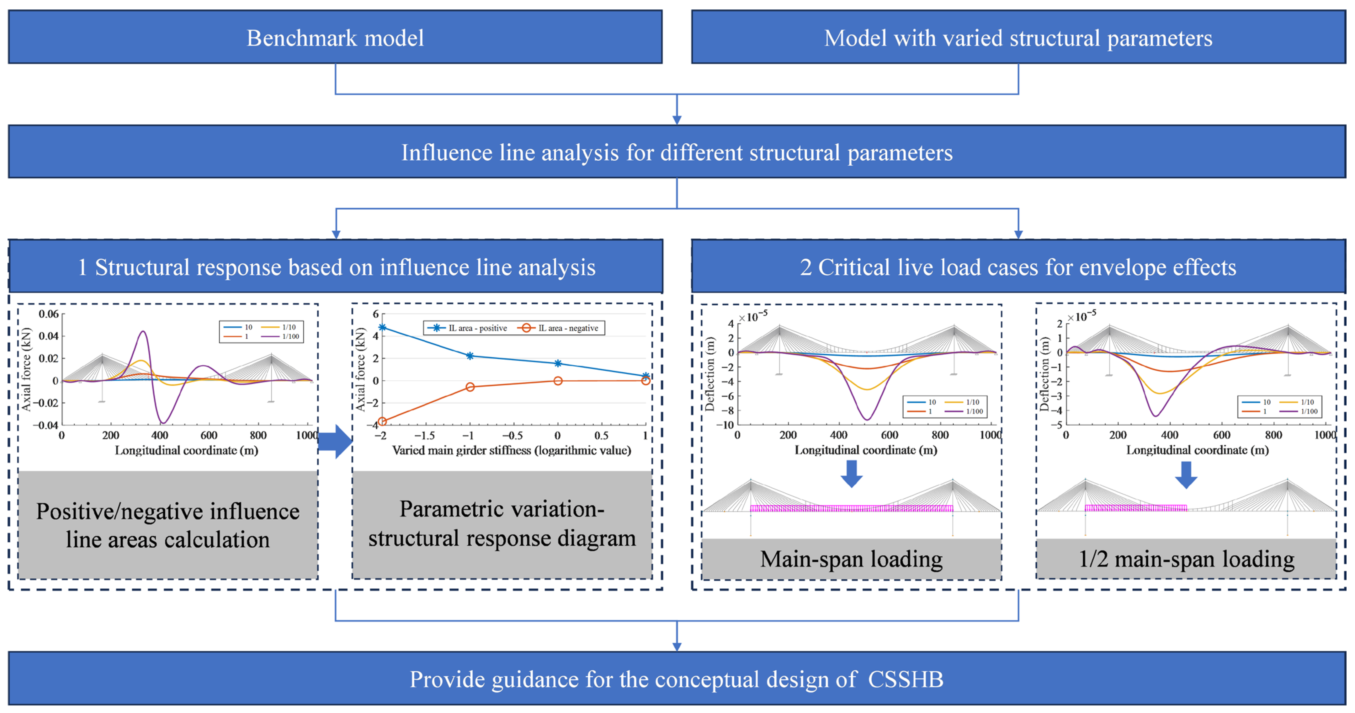 A Novel Strategy for Analyzing Live Load Effects in Cable-Stayed ...