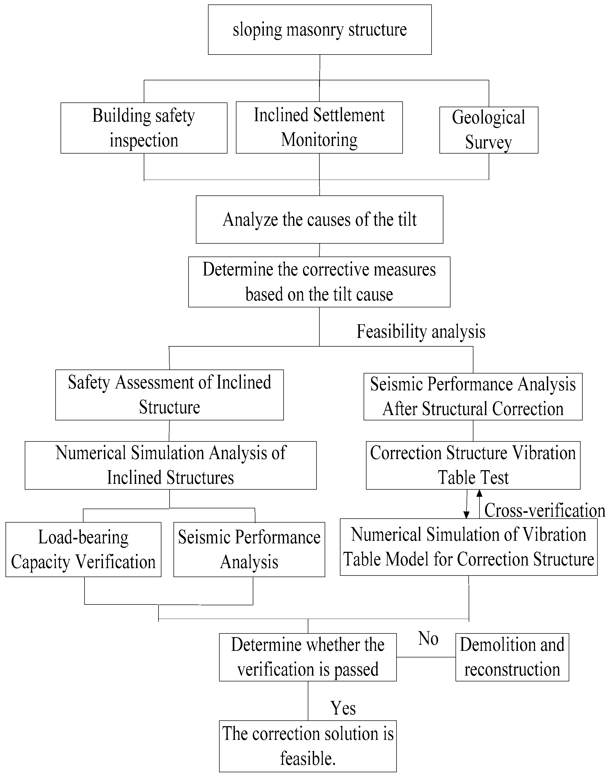 Assessing the Safety and Seismic Performance of Existing Masonry ...