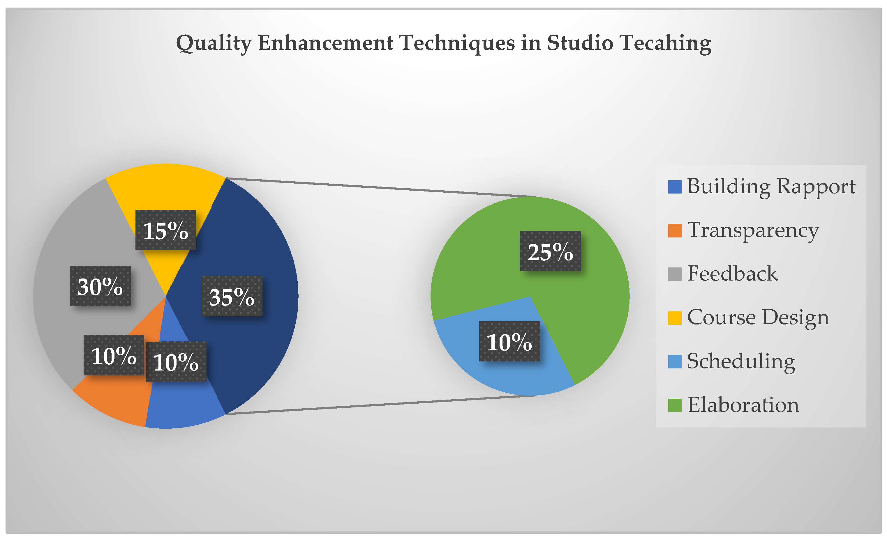 Contemporary Pedagogical Techniques in Studio Instruction to Enhance ...