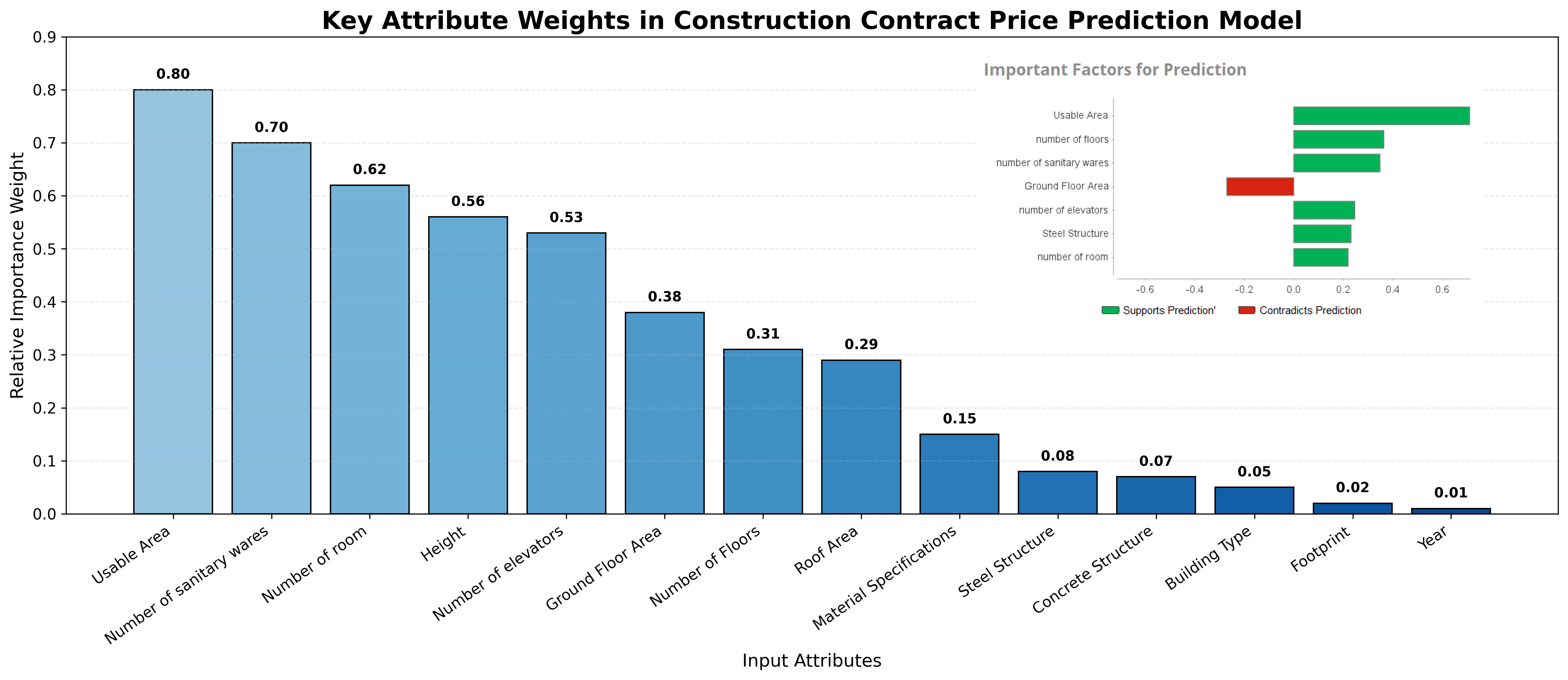 Construction Contract Price Prediction Model for Government Buildings ...