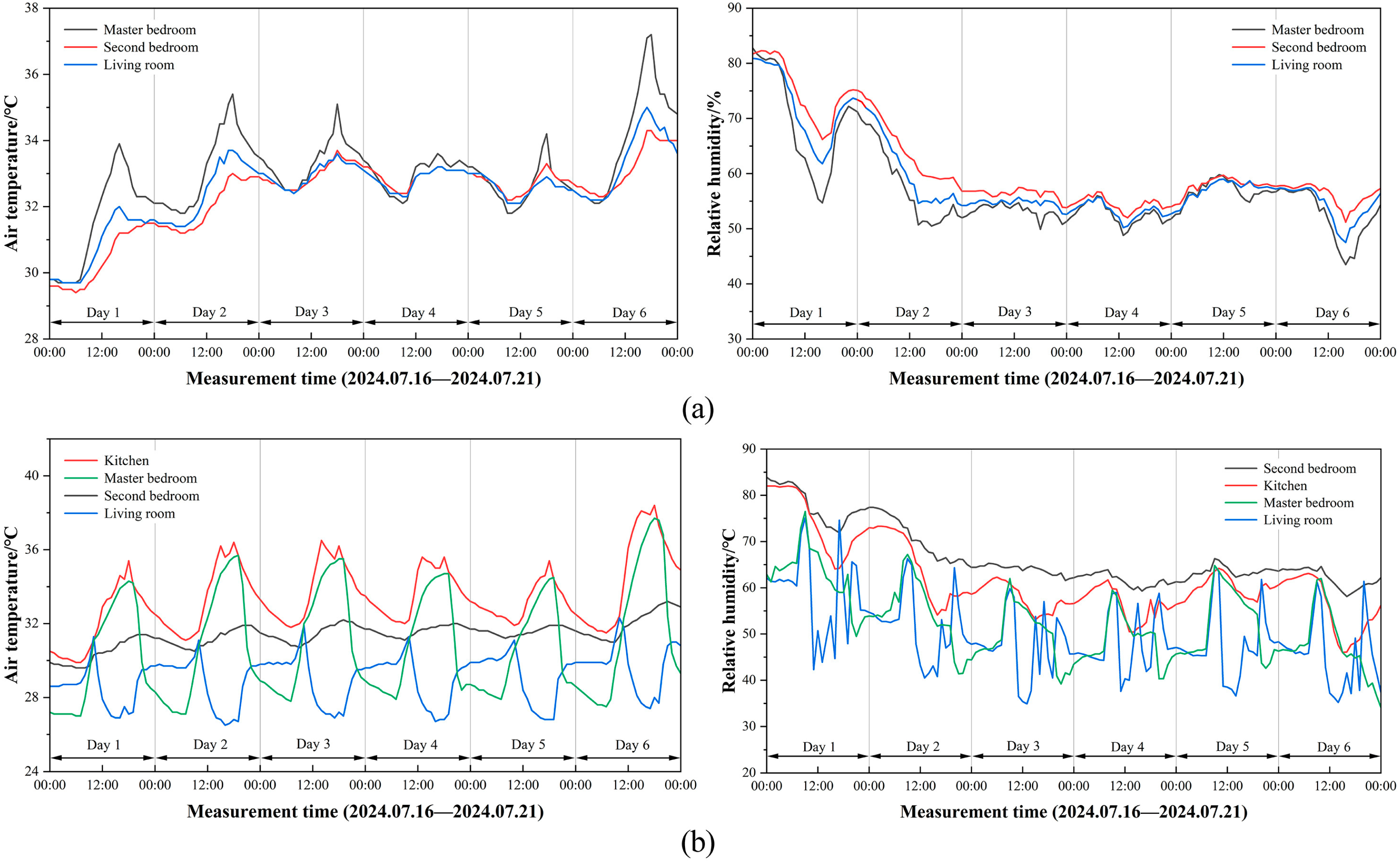 Thermal Environment and Adaptive Comfort in Traditional Lifen Dwellings ...
