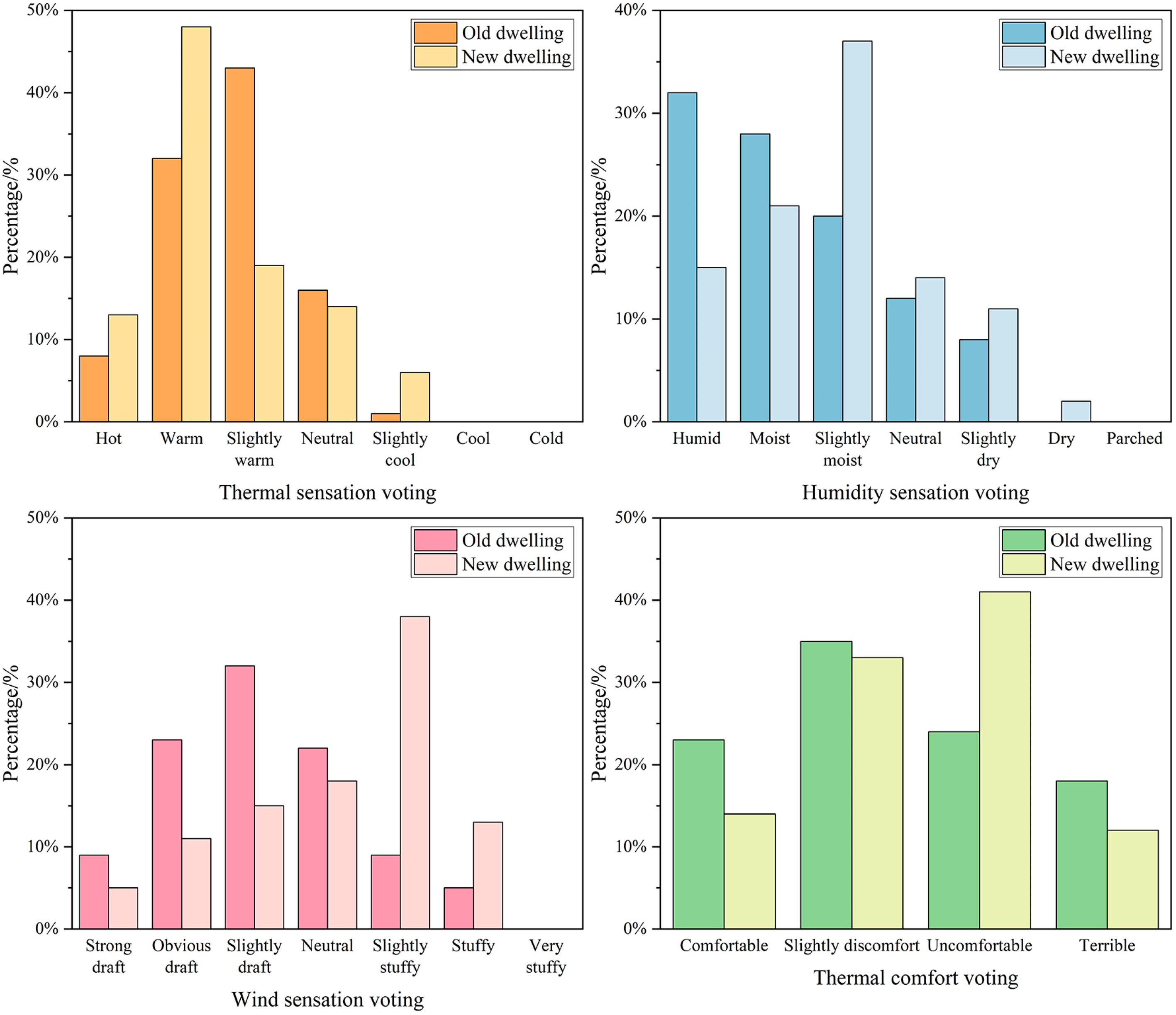 Thermal Environment and Adaptive Comfort in Traditional Lifen Dwellings ...