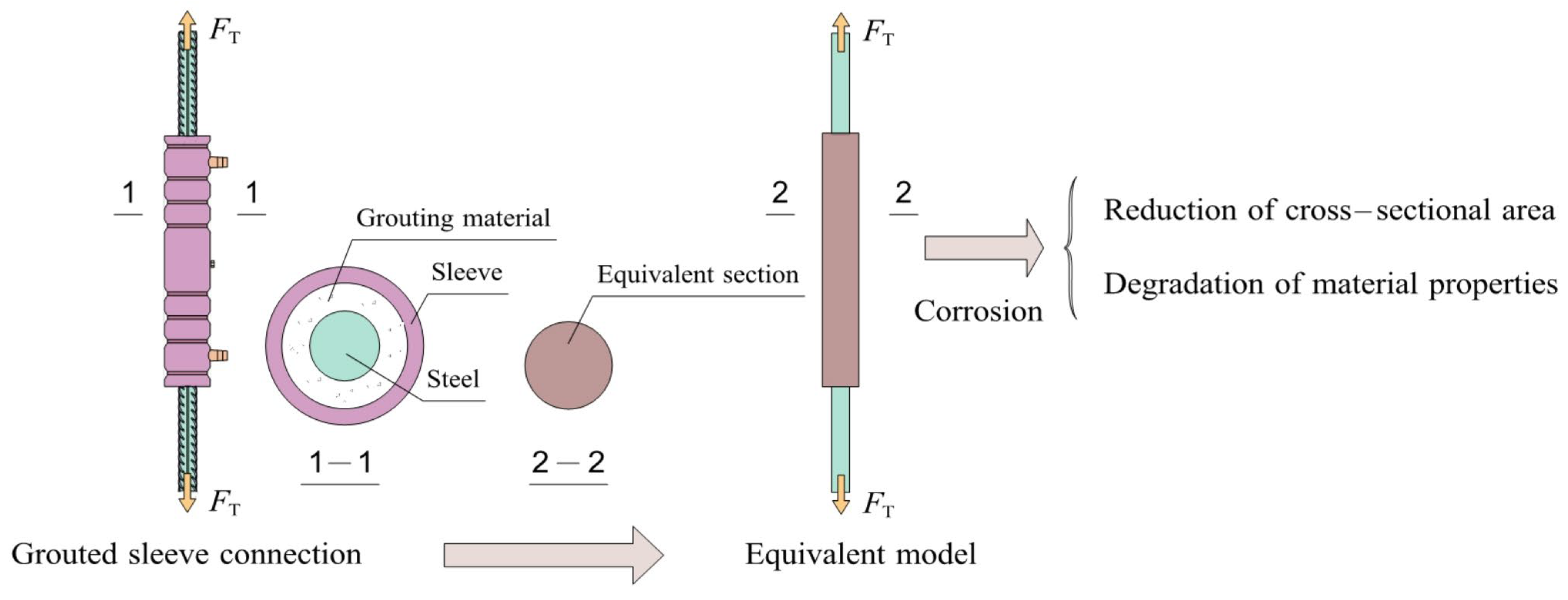 Seismic Performance of Corroded Precast Concrete Bridge Piers with ...