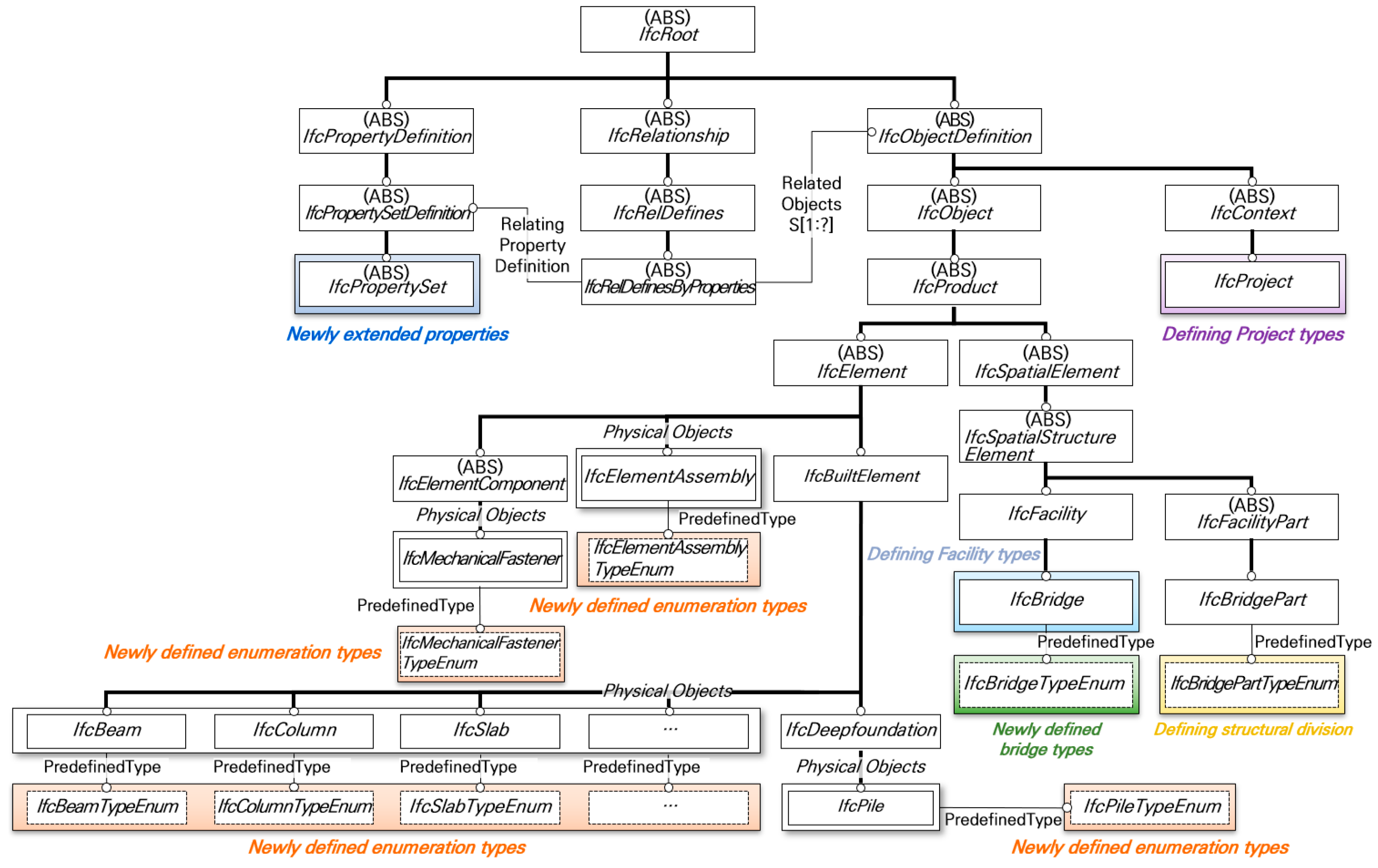 An IFC-Based Framework for Automated Integration of Structural Analysis ...