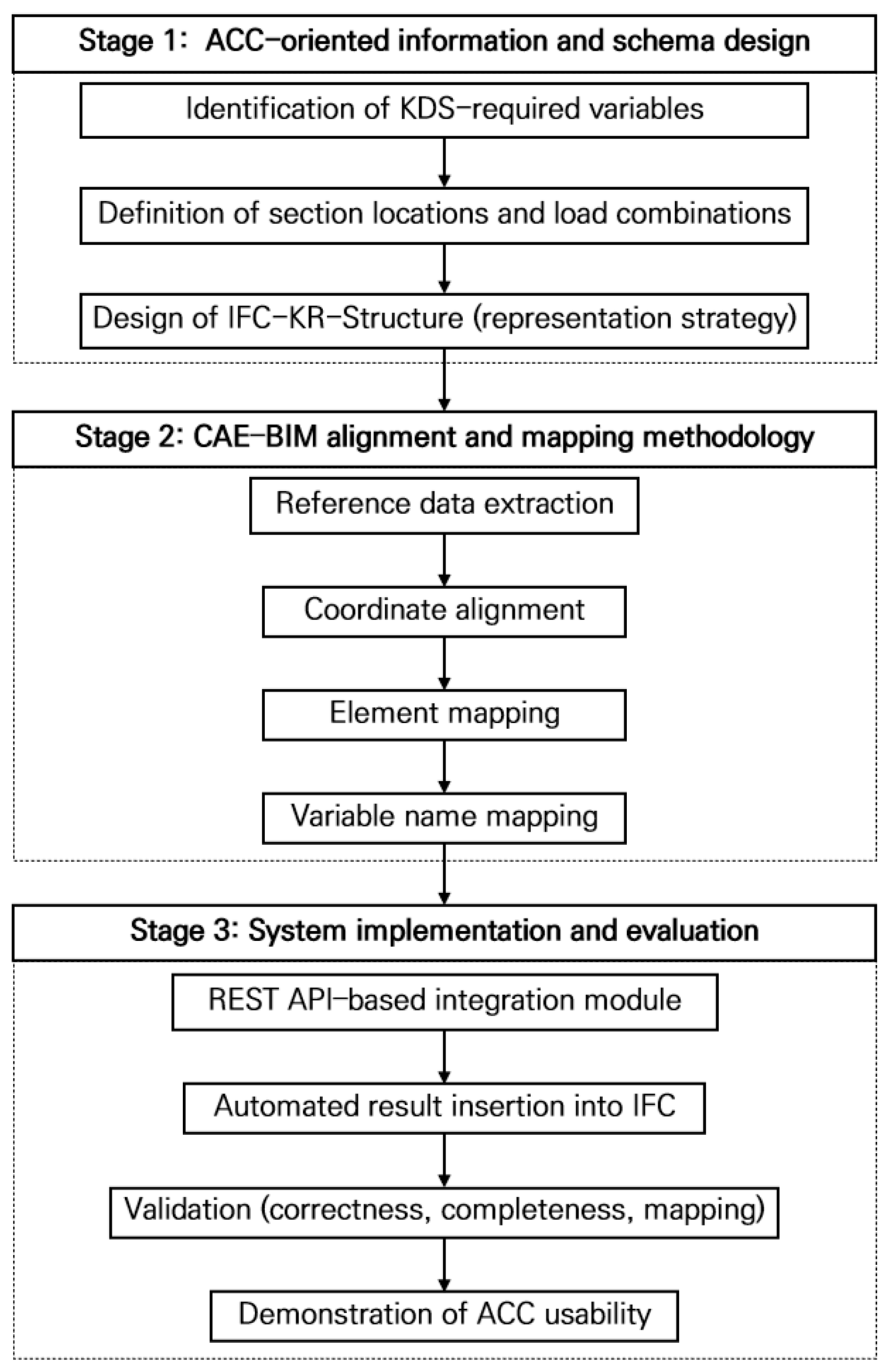 An IFC-Based Framework for Automated Integration of Structural Analysis ...