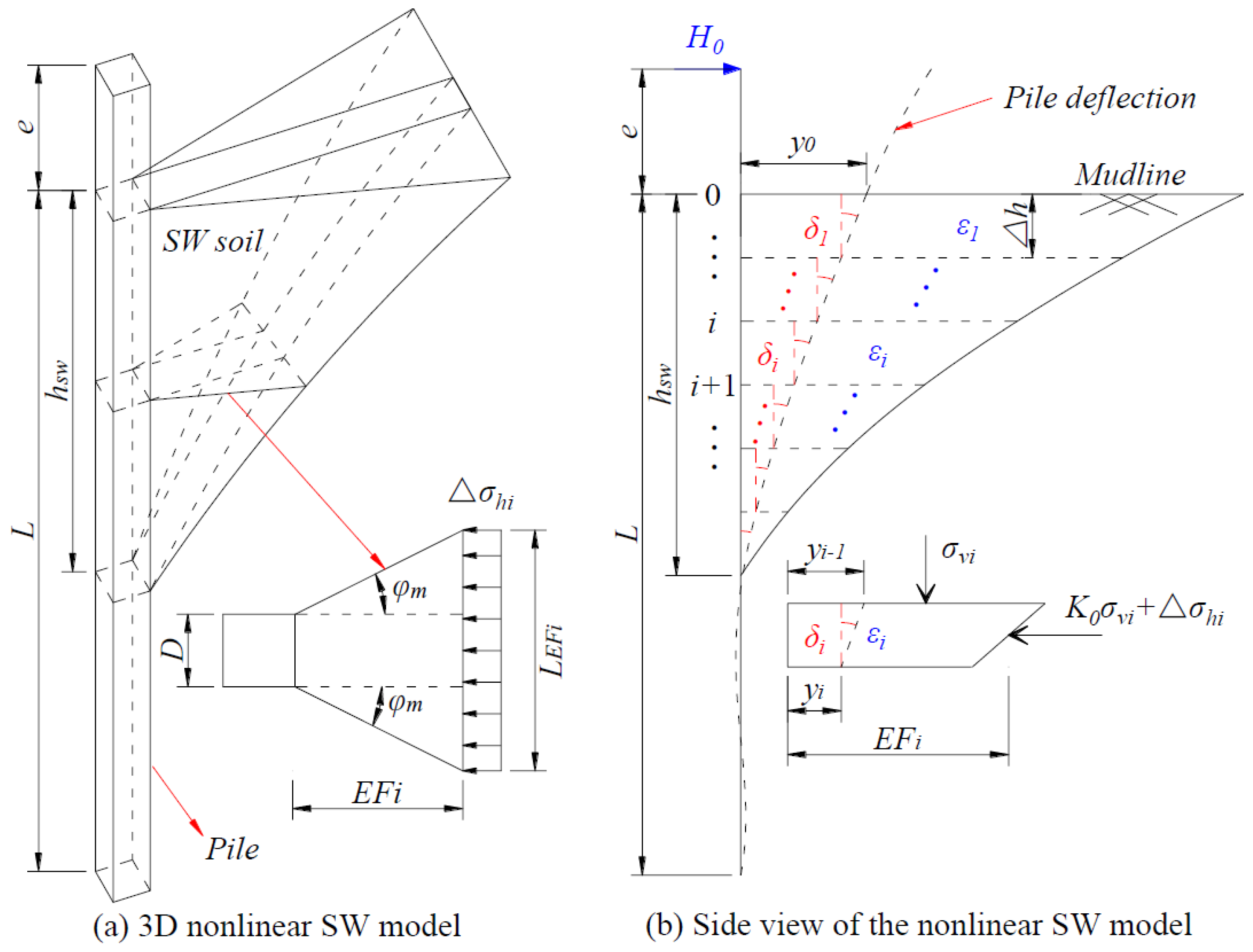 A Nonlinear SW Model for Laterally Loaded Piles in the Proximity of ...