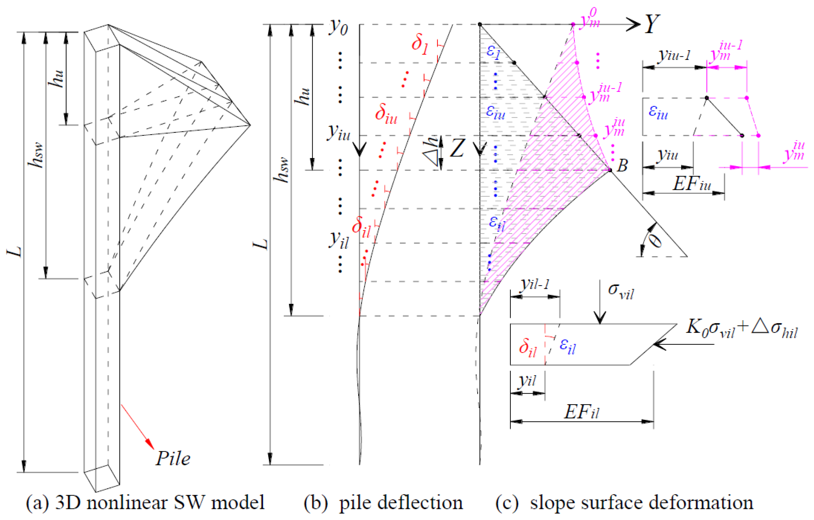 A Nonlinear SW Model for Laterally Loaded Piles in the Proximity of ...
