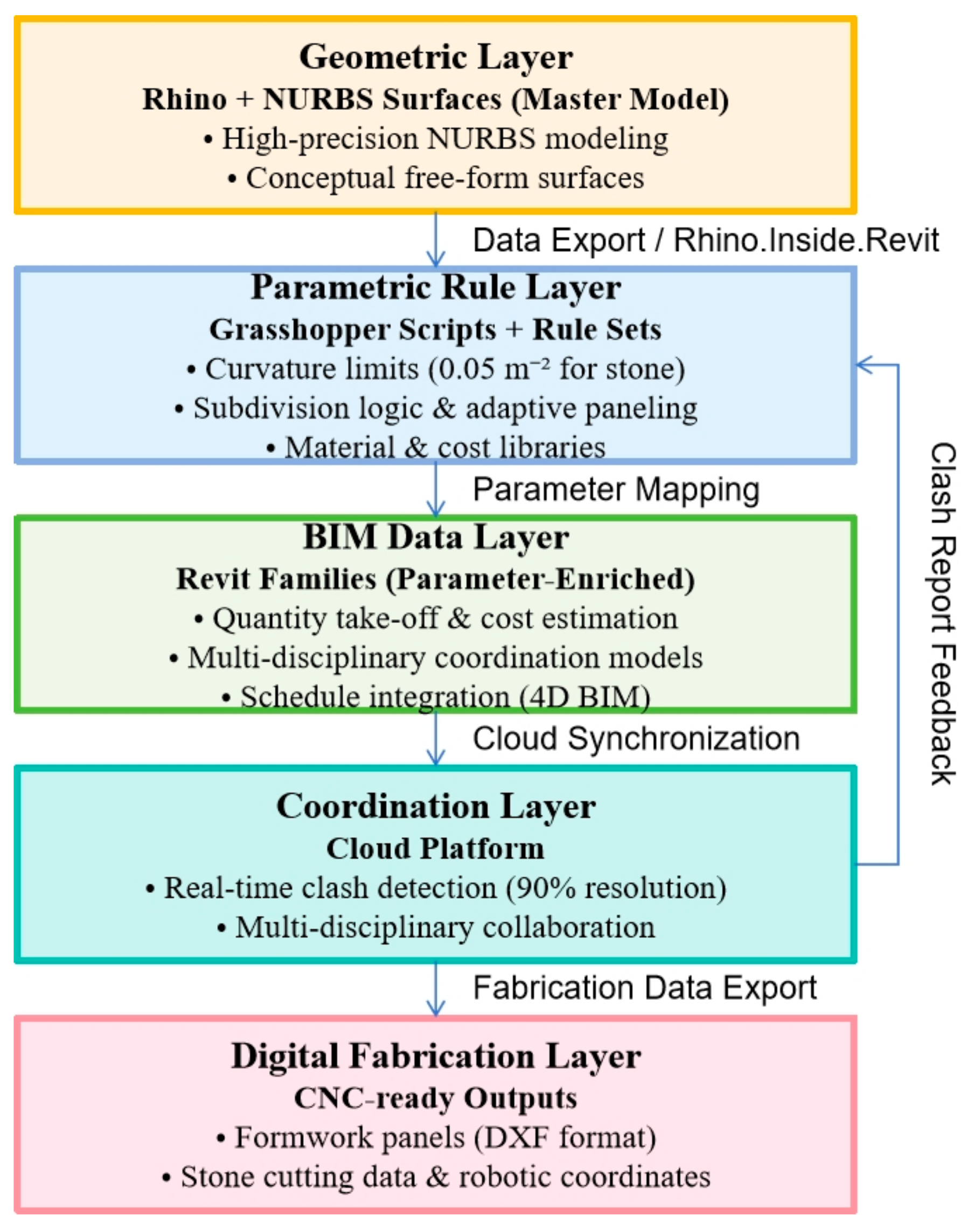 Rule-Based Digital Twin: An Integrated Parametric-BIM Workflow for Life ...