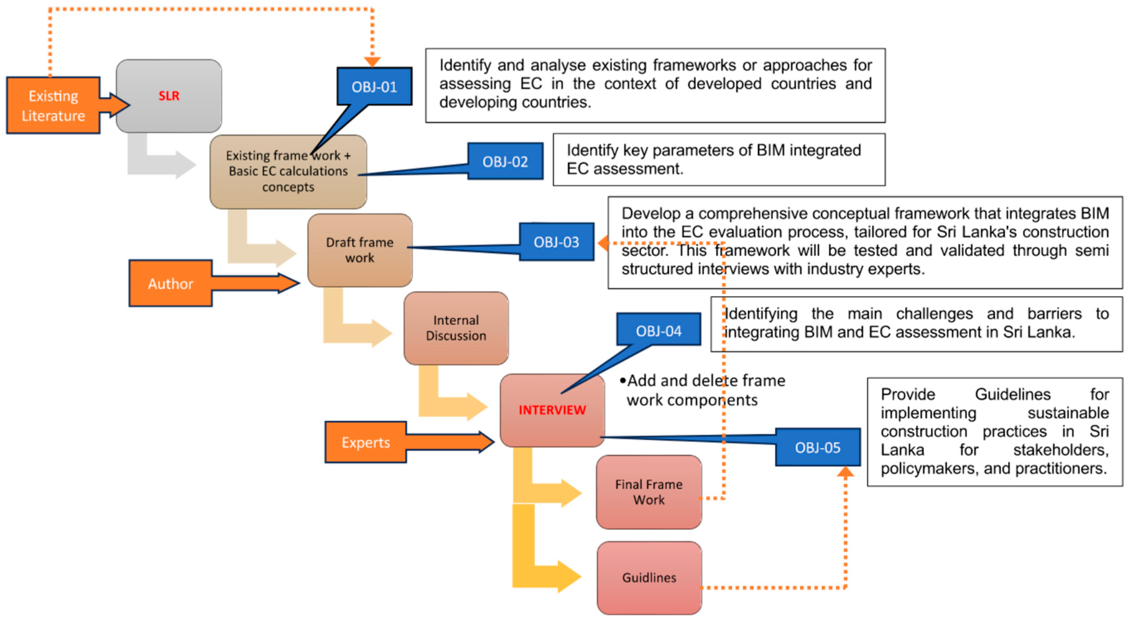 Developing a BIM-Integrated Framework for Embodied Carbon Assessment in ...