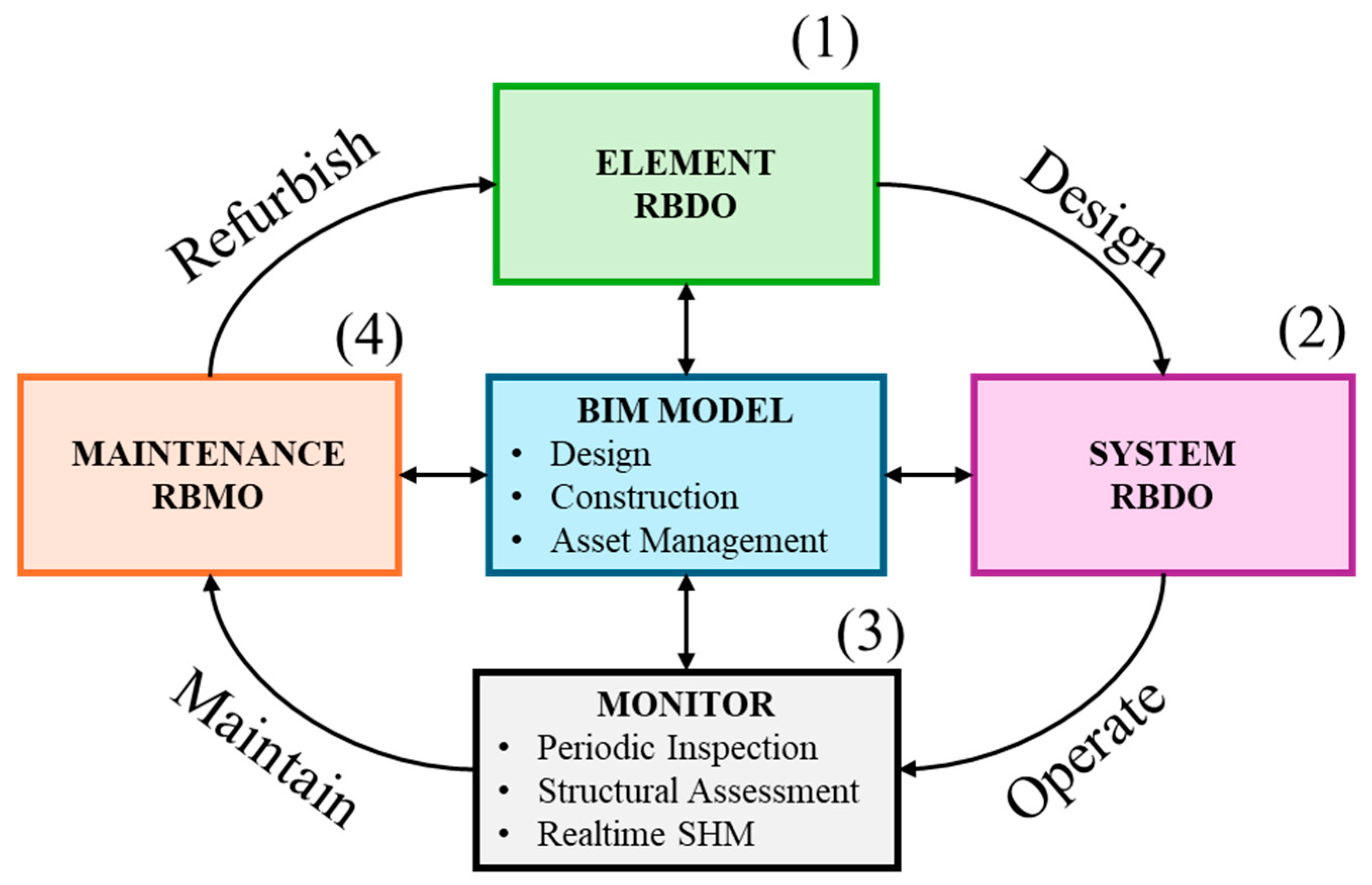 Reliability-Based Design Optimisation of Bridge Systems Within BIM ...
