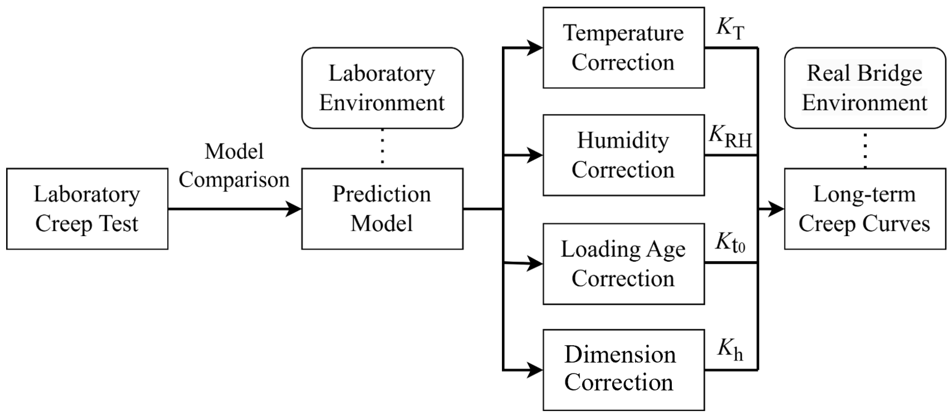 Multi-Factor Modified Creep Deformation Prediction of High-Performance ...