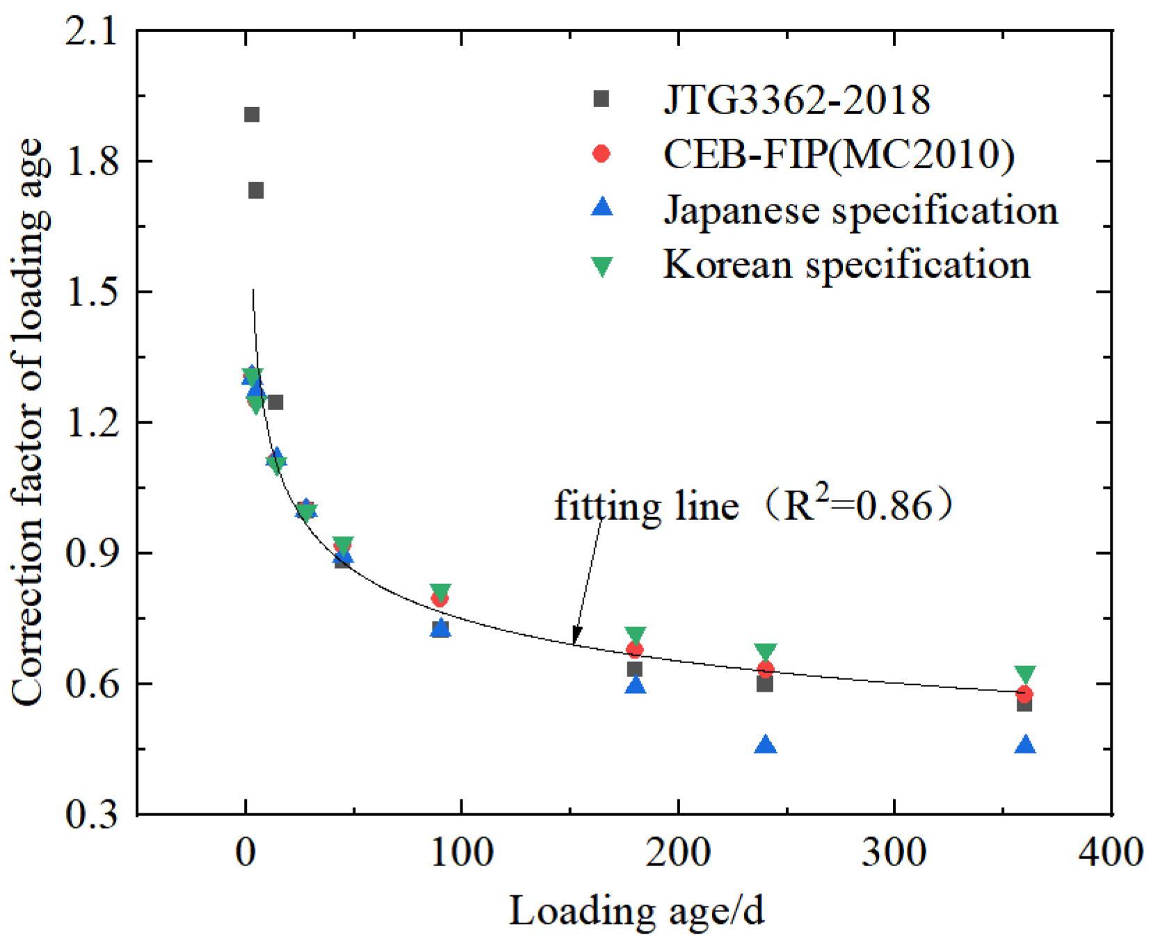 Multi-Factor Modified Creep Deformation Prediction of High-Performance ...