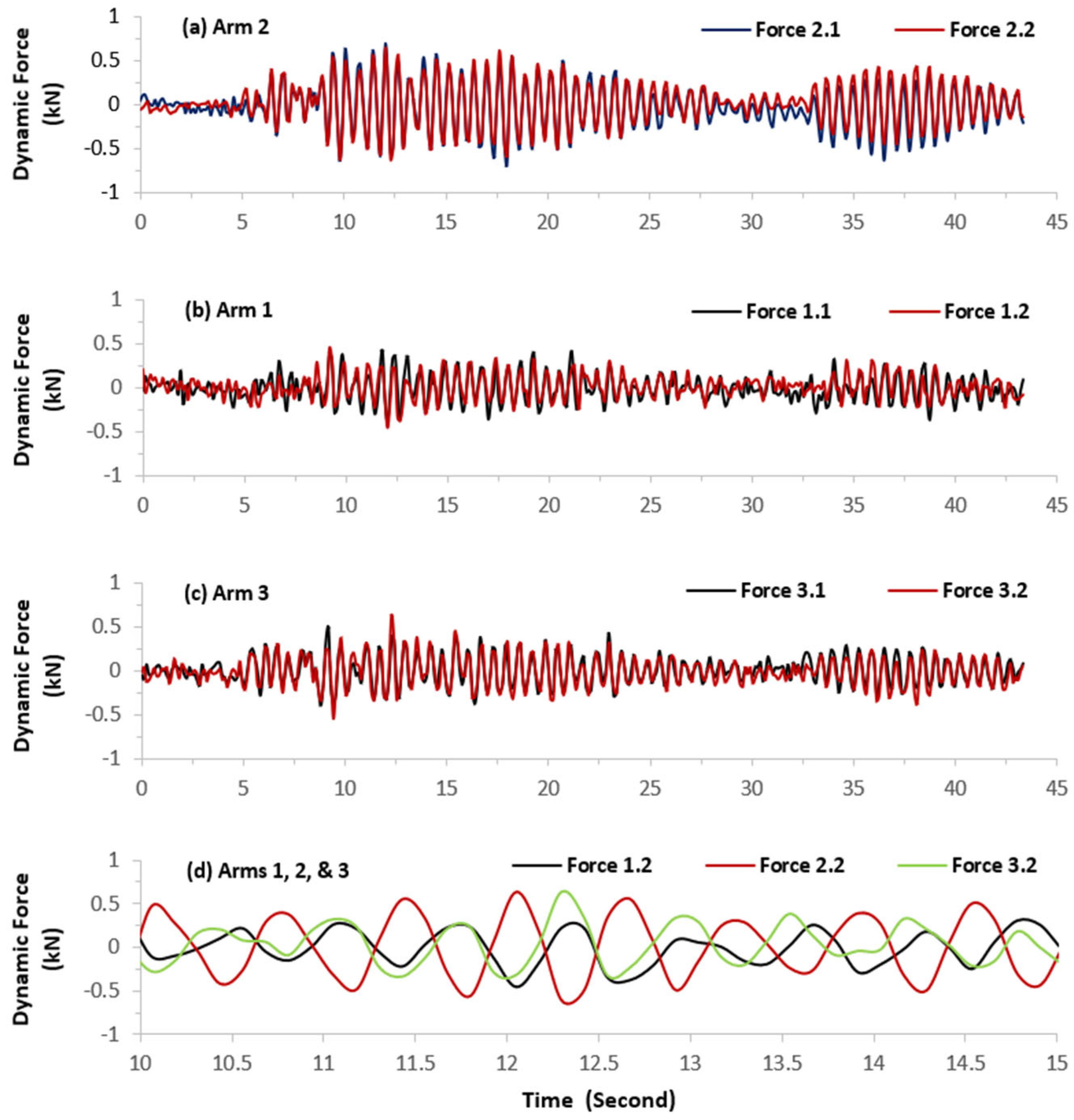 Evaluating Dynamic Reaction Forces at Anchorages to Enhance the Safety ...