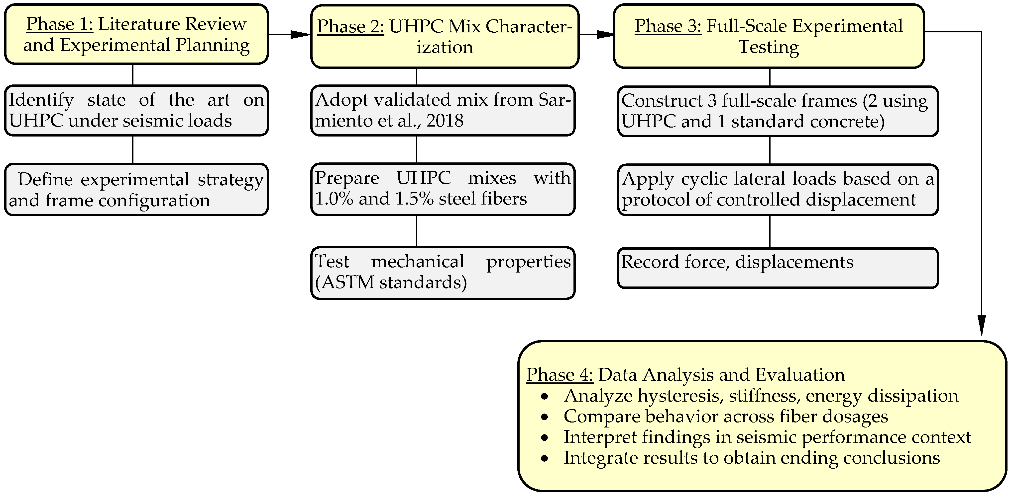 Structural Performance of Full-Scale Cast-in-Place UHPC Moment Frames ...