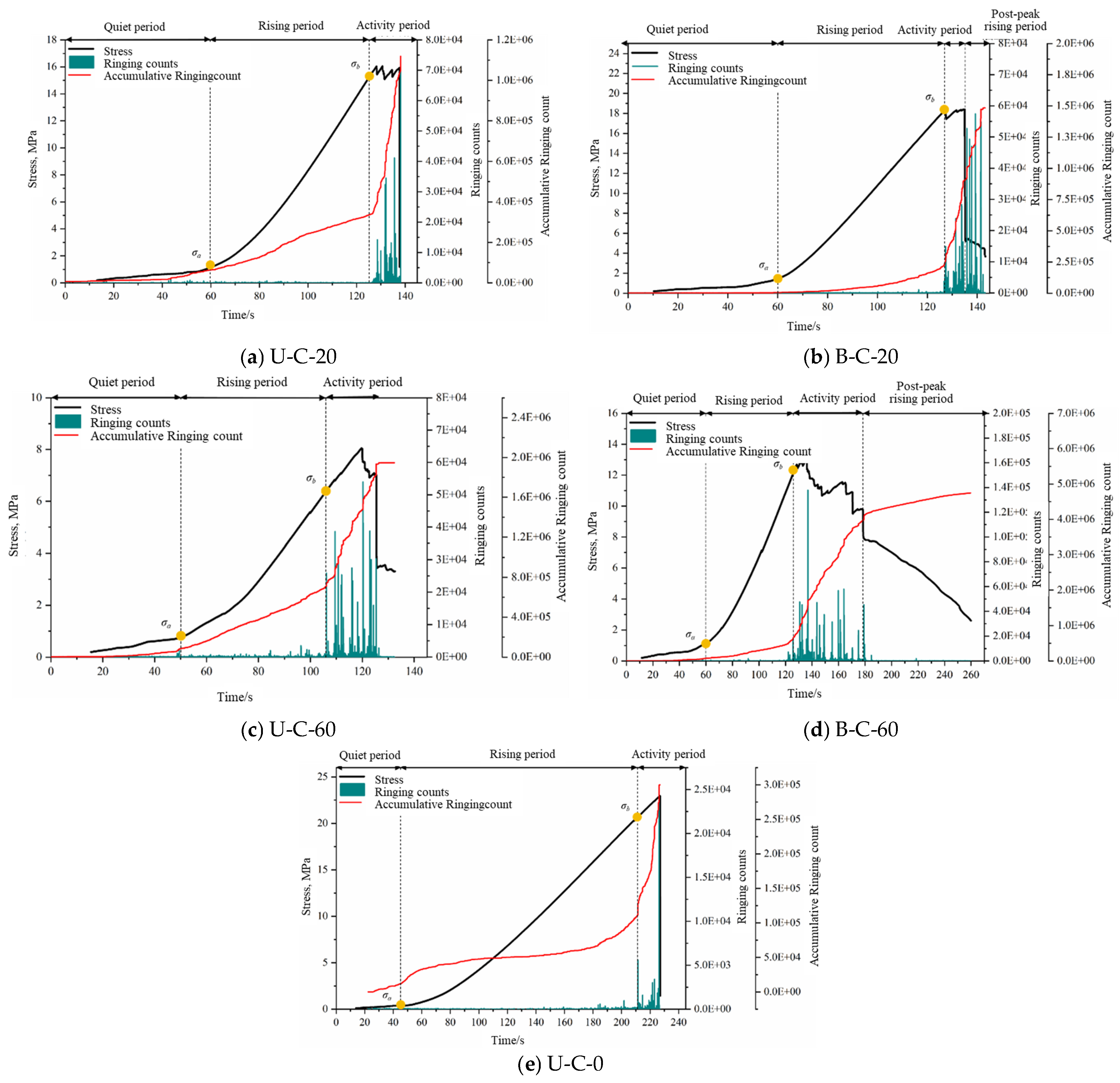 Experimental Investigation on Mechanical Bearing Characteristics and ...