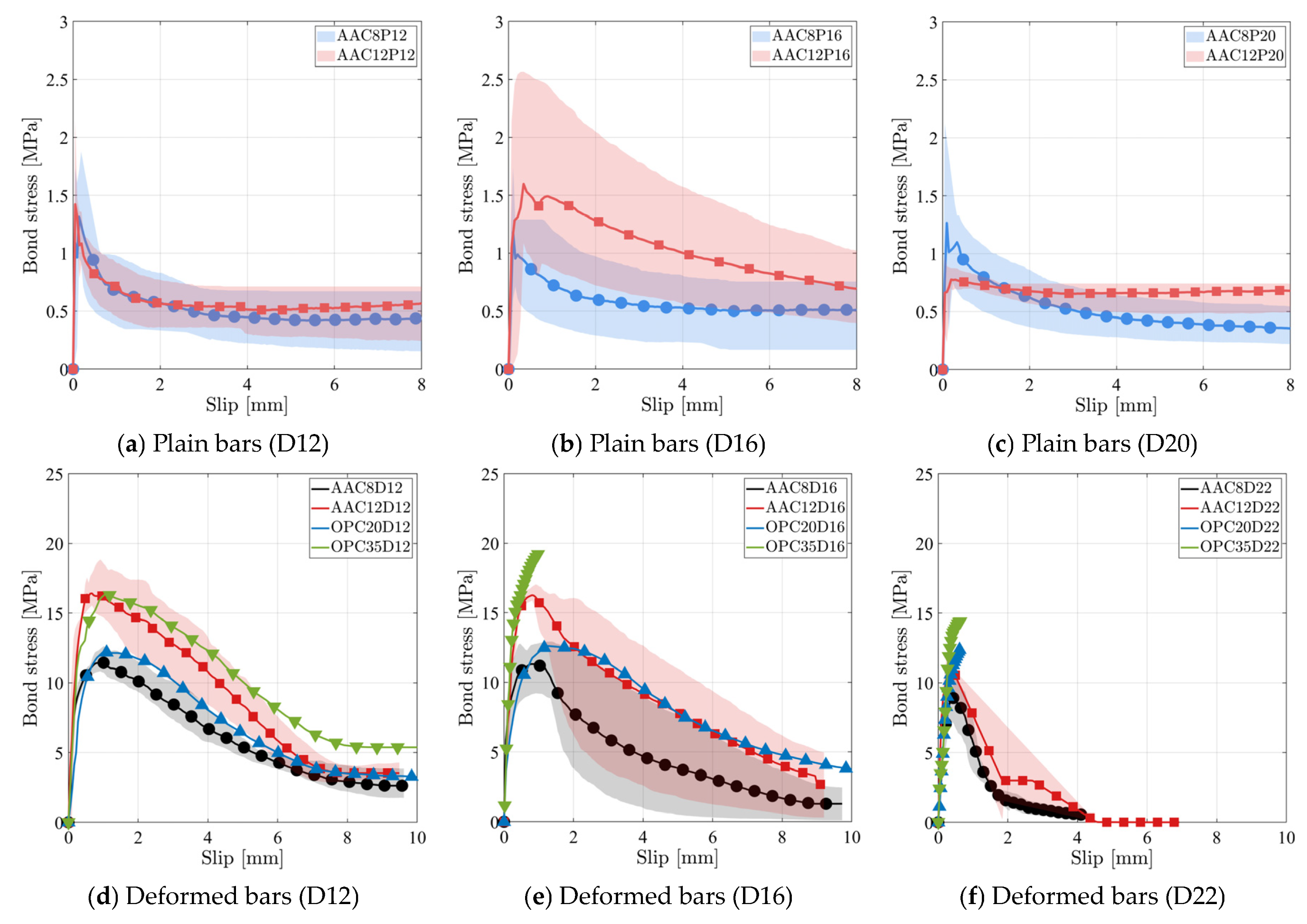 Early-Age Bond Mechanics and Modeling of Steel Rebar in Lightweight ...