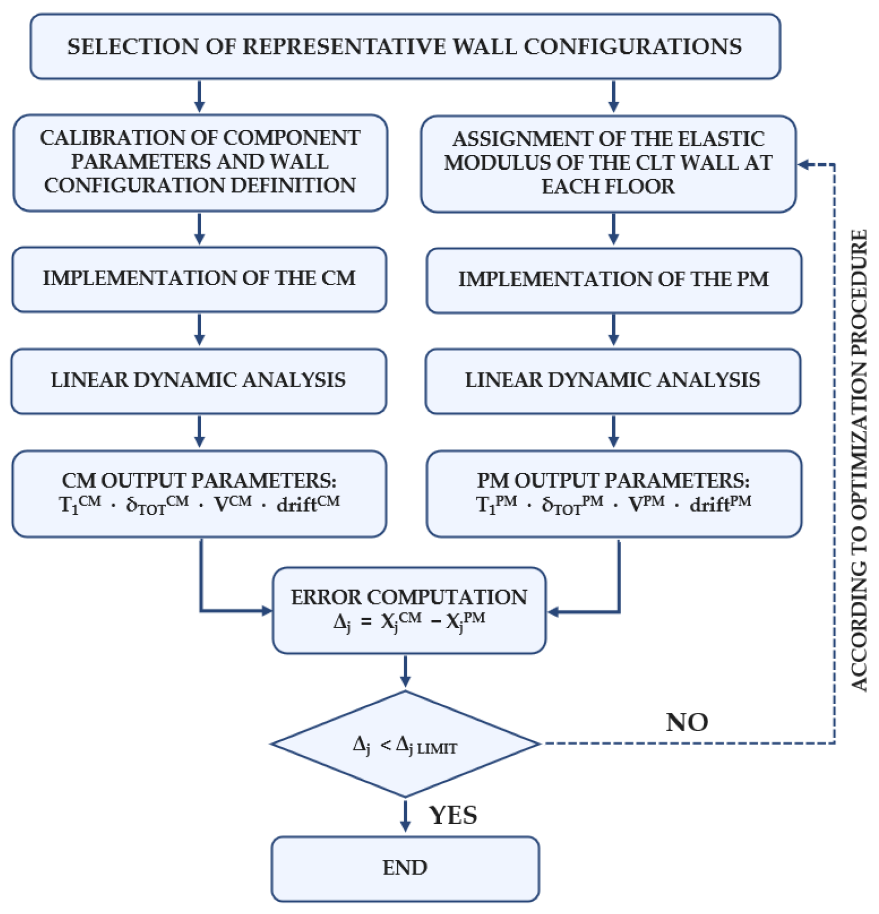 Design-Oriented Phenomenological Modelling Approach for Seismic ...