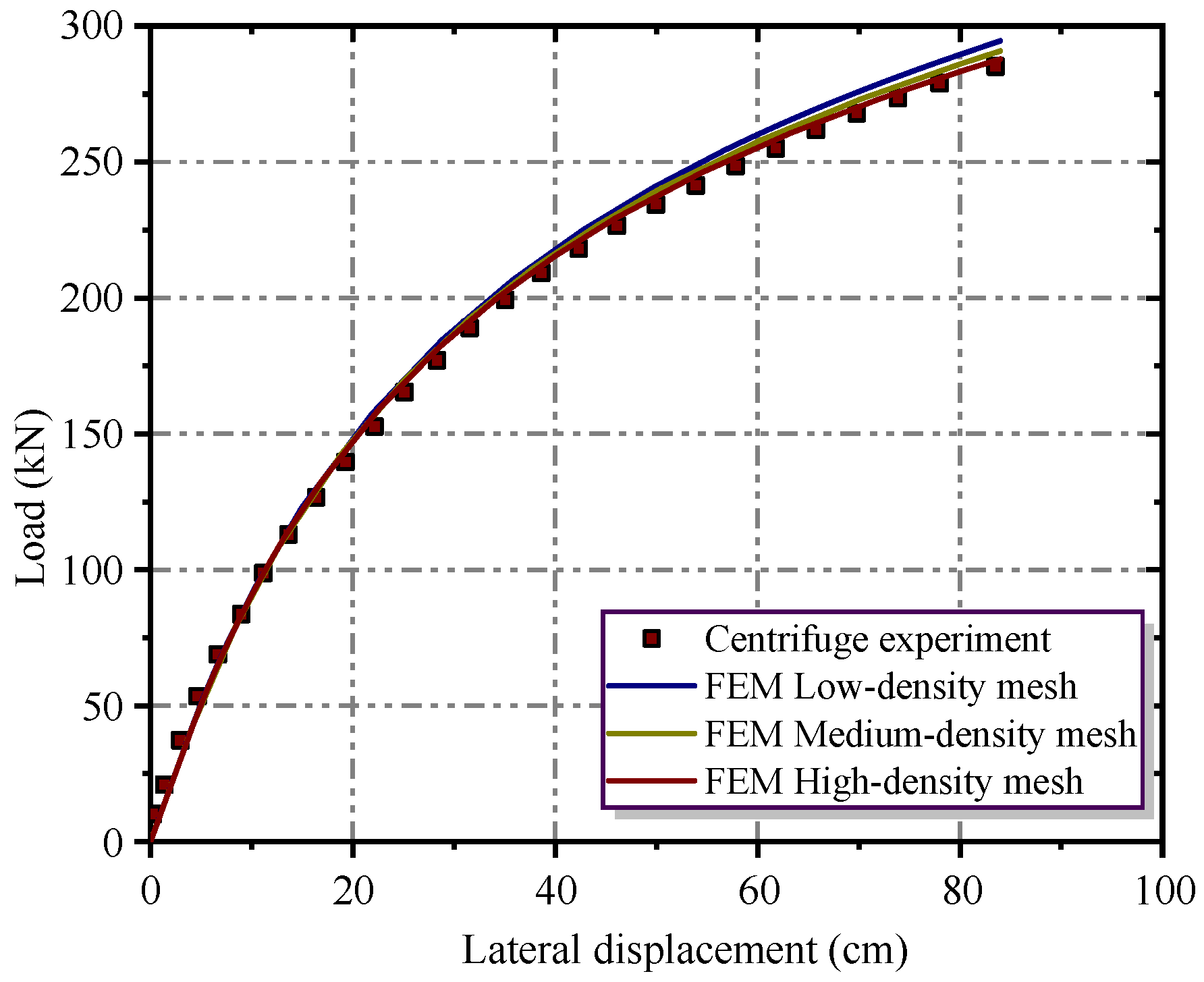 Numerical Analysis of the Lateral Responses of Pile Foundations Under ...