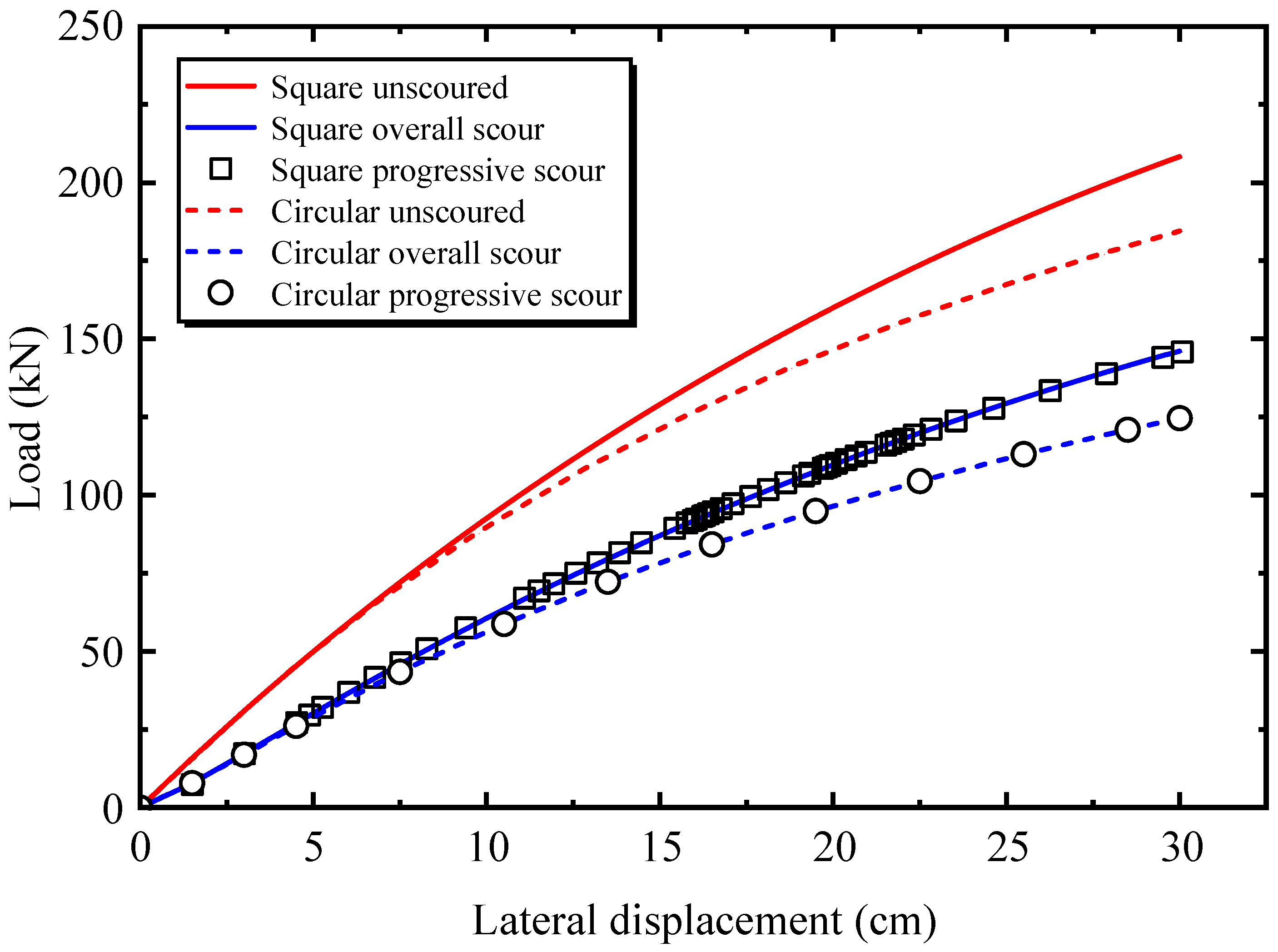 Numerical Analysis of the Lateral Responses of Pile Foundations Under ...