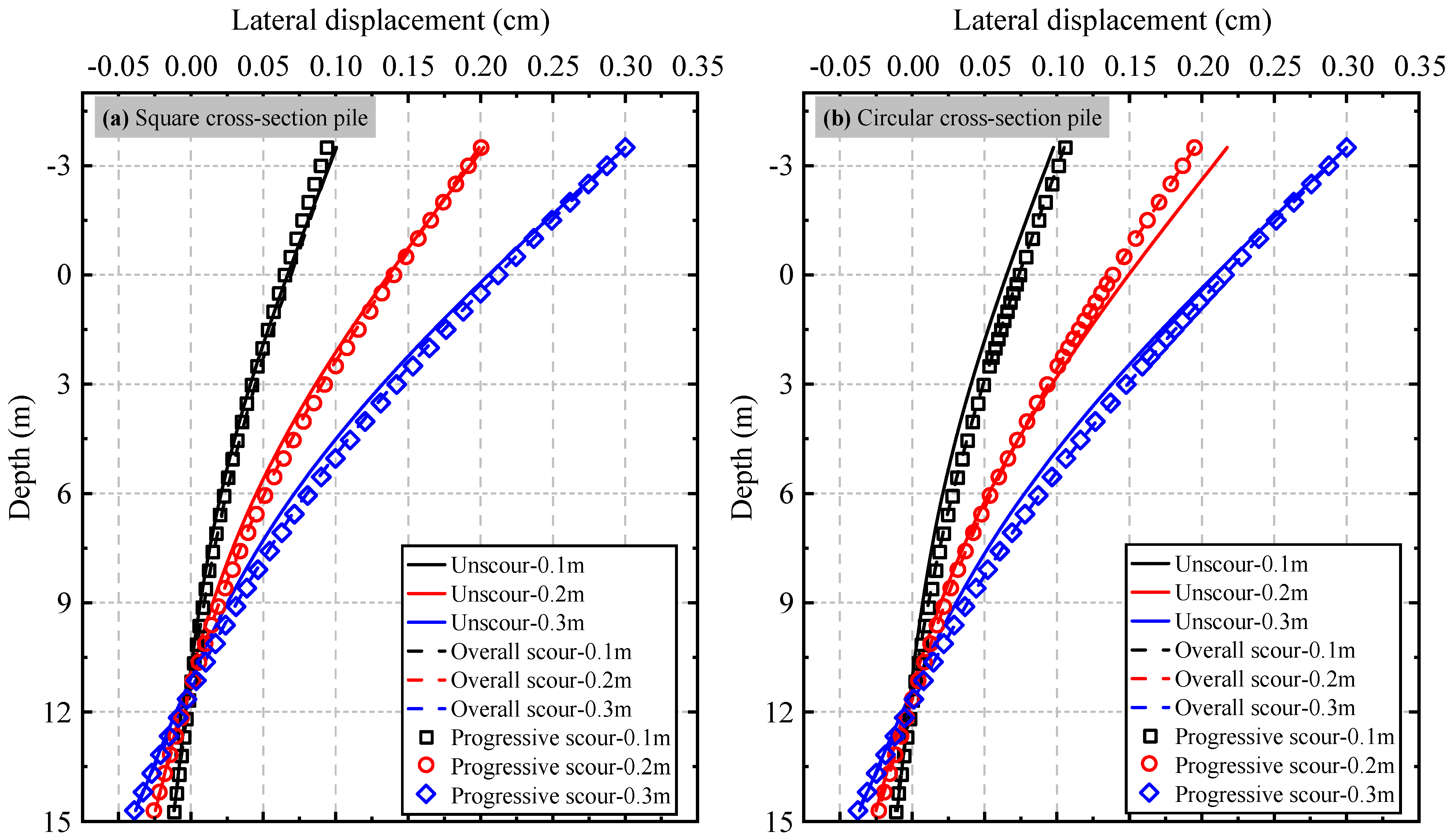Numerical Analysis of the Lateral Responses of Pile Foundations Under ...